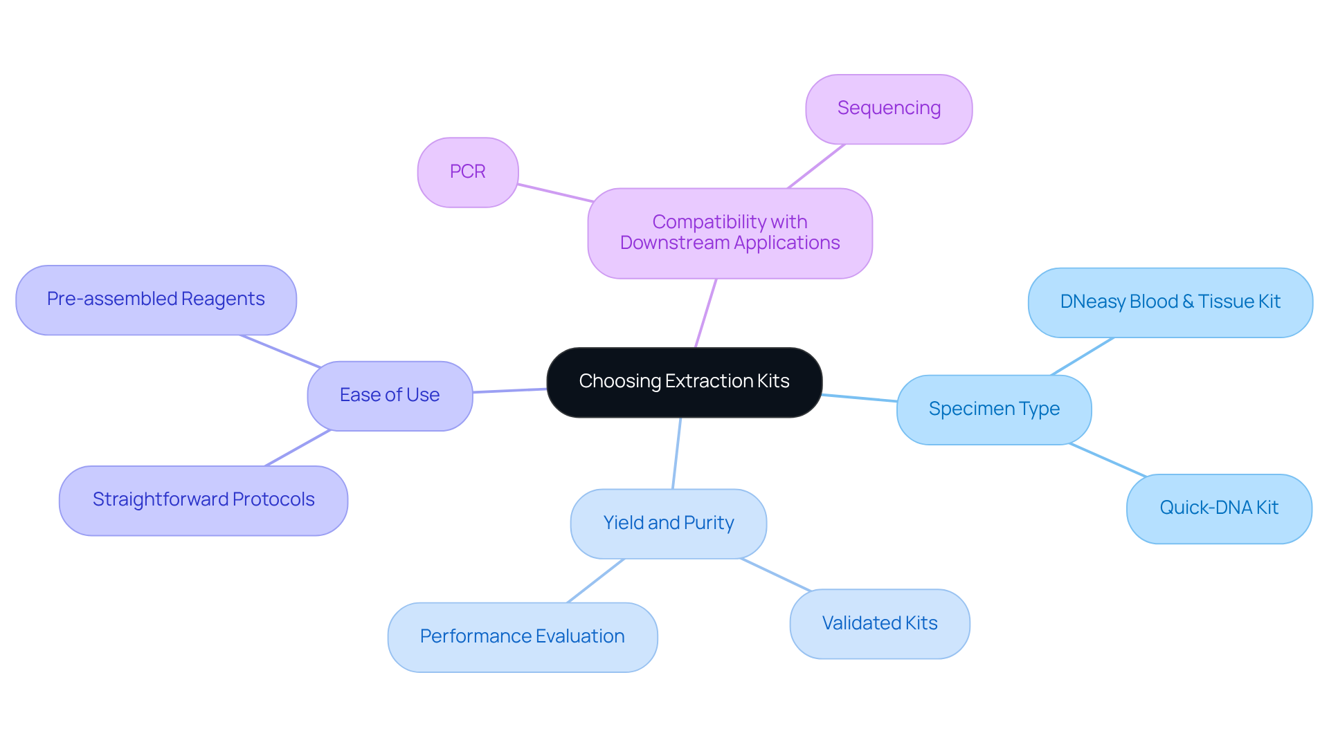 The central node represents the main topic, while the branches show different considerations to keep in mind when choosing extraction kits. Each branch can lead to specific examples or details, helping you understand the relationships between the criteria.