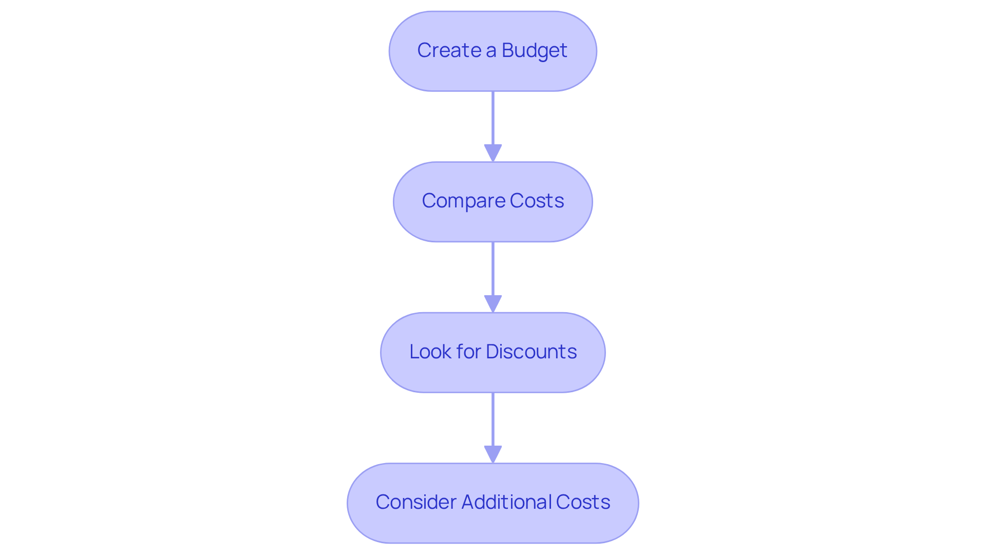 Each box represents a step in evaluating swim coaching options — follow the arrows to see the order of actions you should take to find affordable sessions.