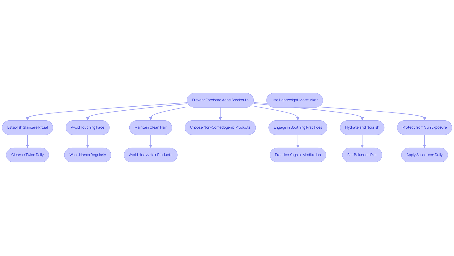 This flowchart guides you through various strategies to prevent forehead acne. Start at the top and follow the arrows to see each step you can take. Each box represents a key strategy, and the sub-boxes provide specific actions to help you achieve clearer skin. This flowchart guides you through various strategies to prevent forehead acne. Start at the top and follow the arrows to see each step you can take. Each box represents a key strategy, and the sub-boxes provide specific actions to help you achieve clearer skin.