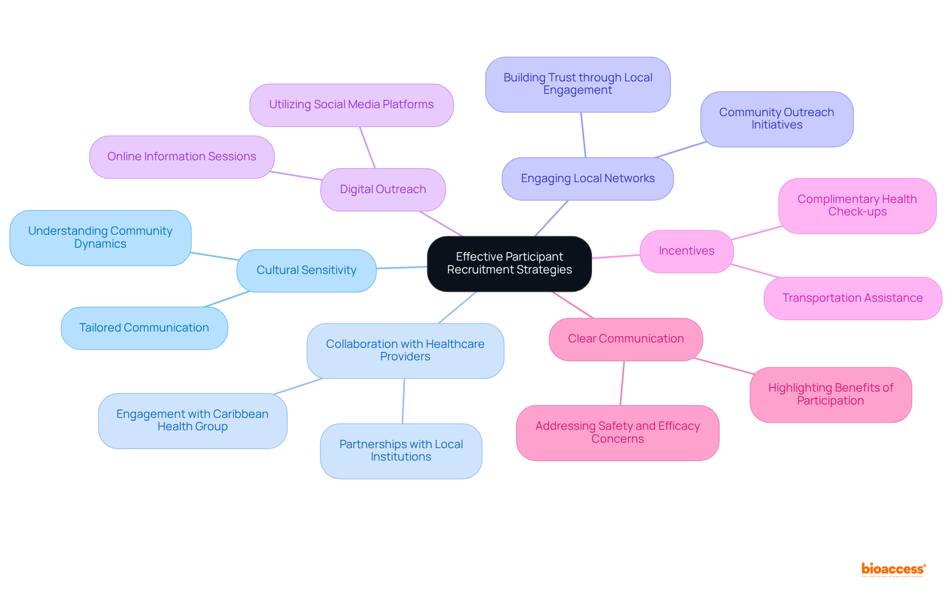 The central idea focuses on effective recruitment strategies, with branches detailing key areas and tactics. Each color-coded branch represents a different strategy, illustrating how they interconnect to improve participant recruitment.