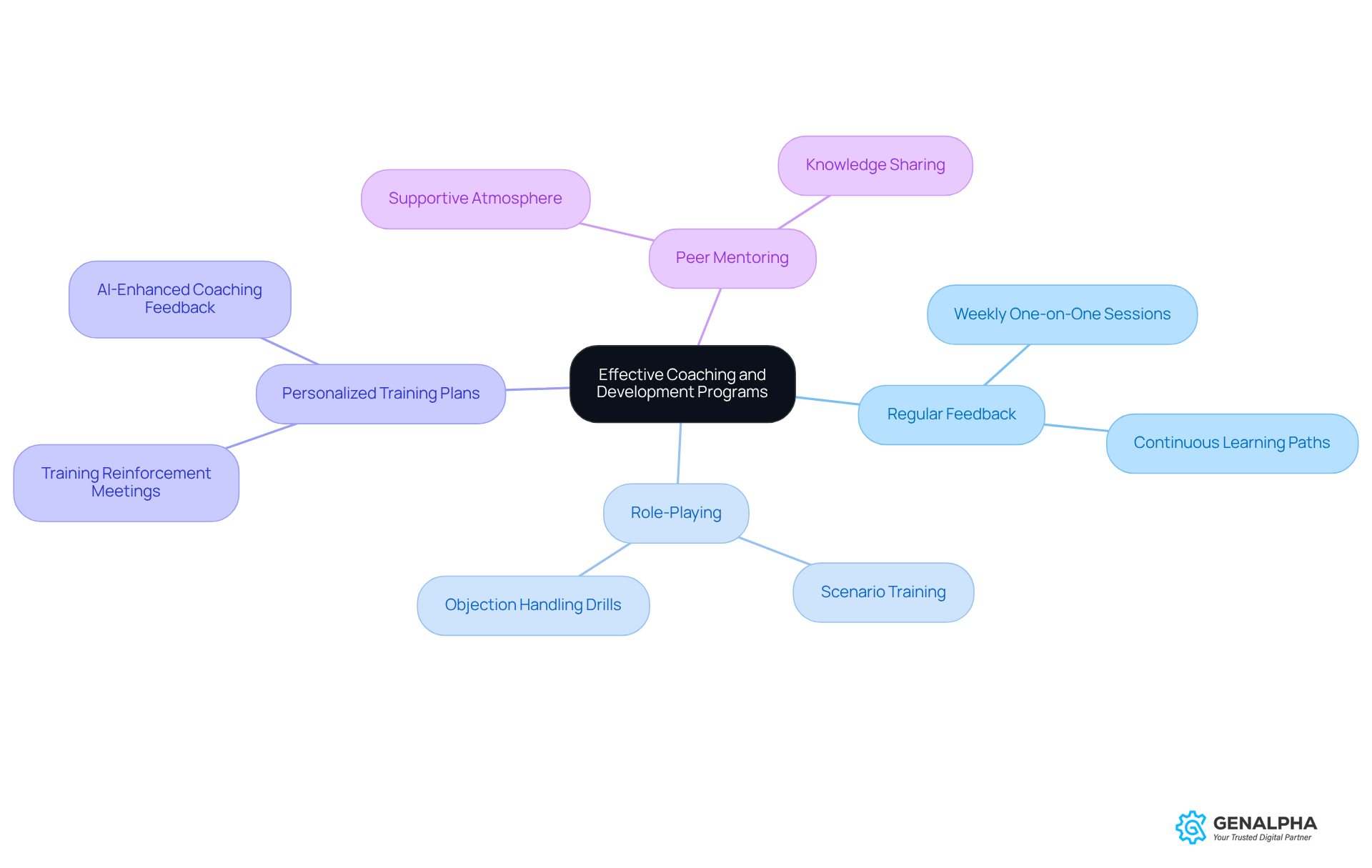 Start at the center with the main theme of effective coaching, then follow the branches to explore different strategies and their benefits. Each branch represents a key area of focus, helping you see how they all connect to improve sales performance. Start at the center with the main theme of effective coaching, then follow the branches to explore different strategies and their benefits. Each branch represents a key area of focus, helping you see how they all connect to improve sales performance.