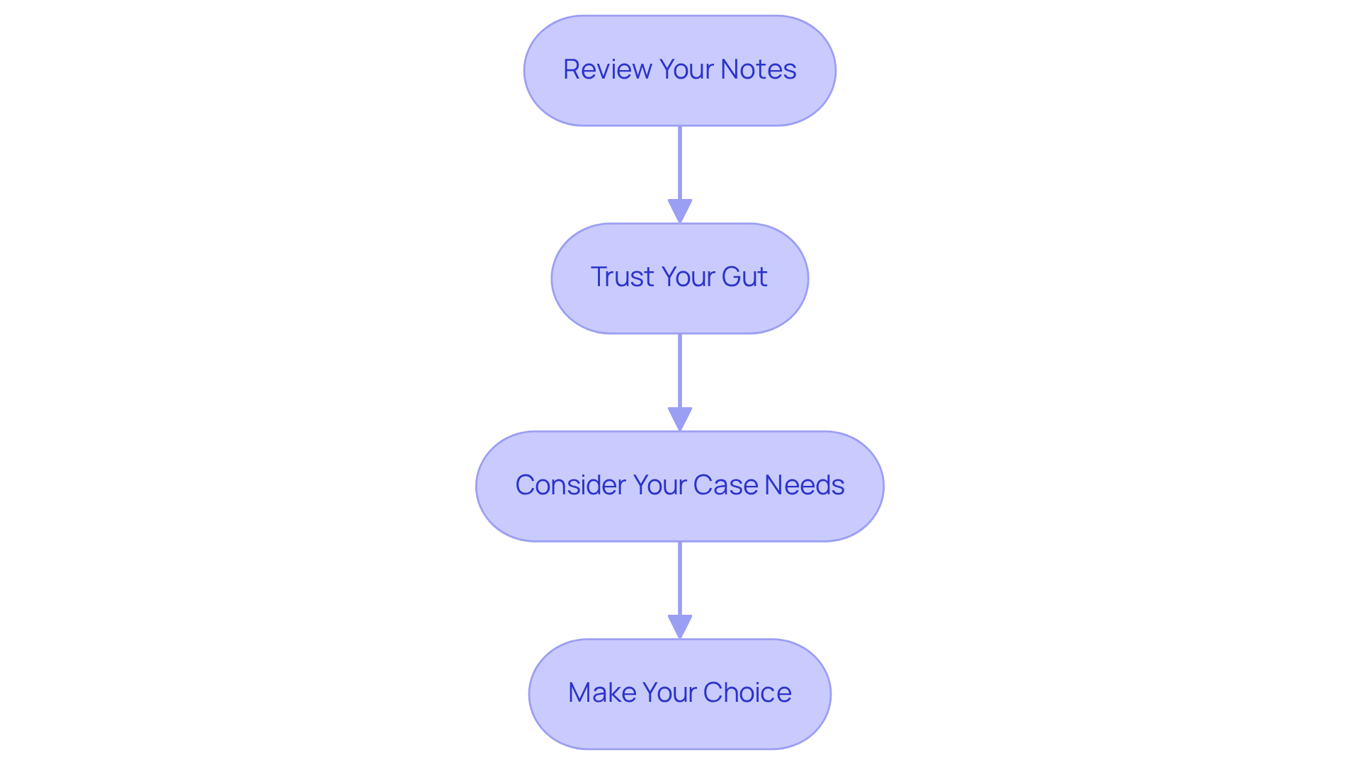 Each box represents a step in the decision-making process. Follow the arrows to see how to move from one step to the next, helping you choose the right attorney. Each box represents a step in the decision-making process. Follow the arrows to see how to move from one step to the next, helping you choose the right attorney.