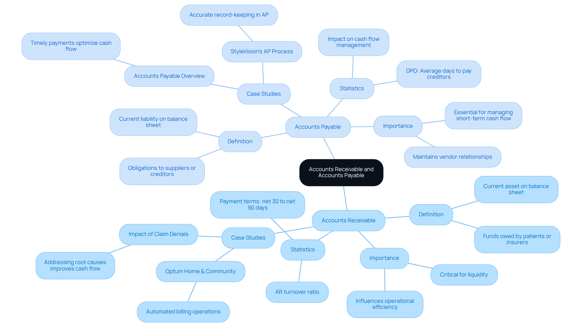 This mindmap starts with the central theme of AR and AP, branching out into their definitions and key points. Each branch represents a different aspect of these financial concepts, helping you see how they relate to each other and their importance in managing healthcare finances.