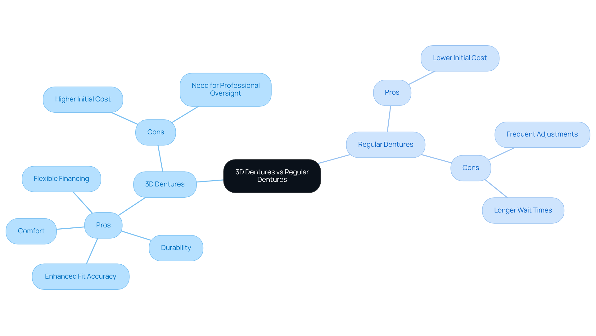 This mindmap shows the pros and cons of both types of dentures. The branches help you see what makes each option good or not so good, making it easier to decide which might be best for you.