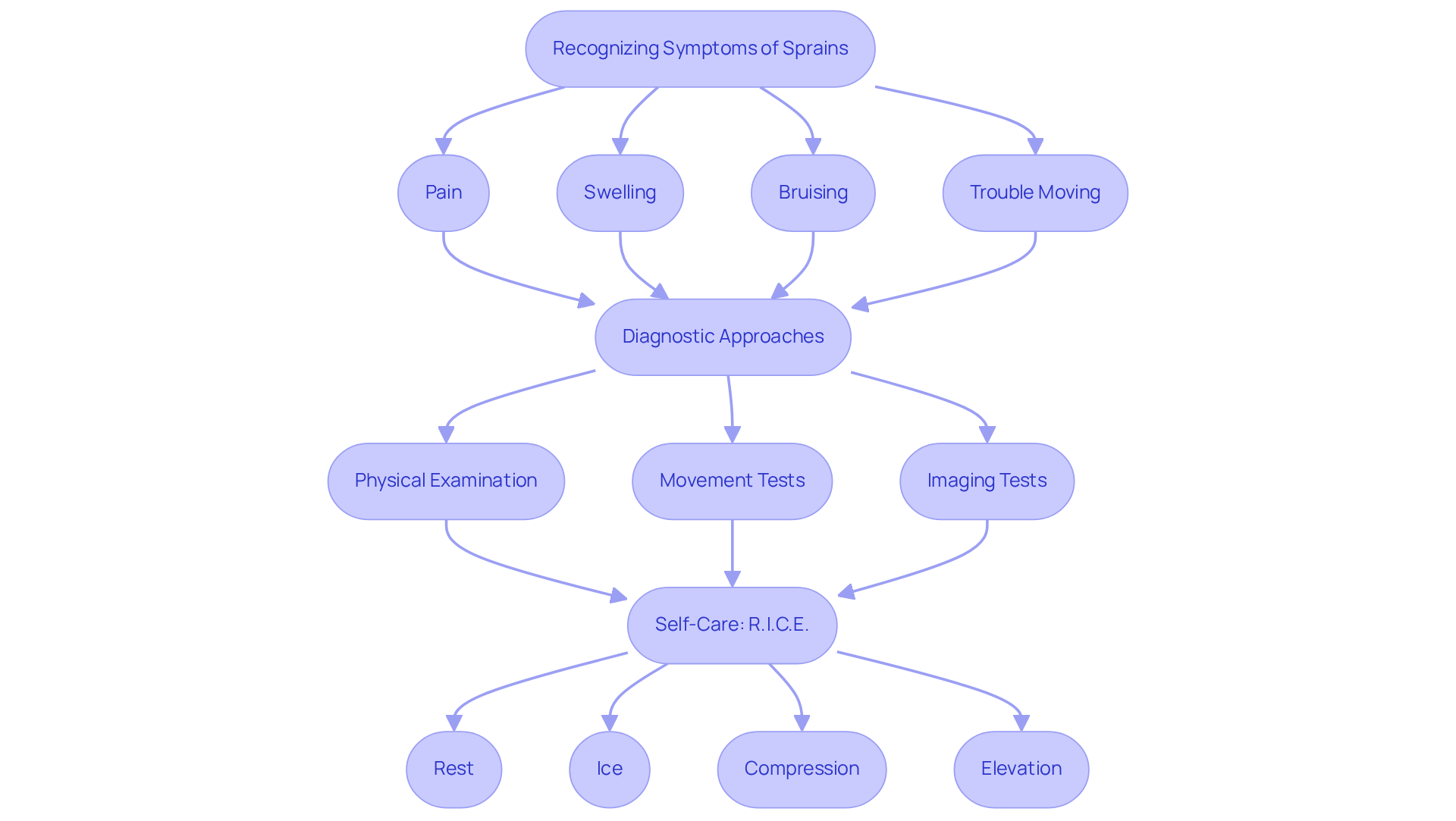This flowchart guides you through the process of recognizing sprain symptoms, understanding diagnostic approaches, and following self-care methods. Start at the top with symptoms, then follow the arrows to see how to diagnose and care for sprains effectively. This flowchart guides you through the process of recognizing sprain symptoms, understanding diagnostic approaches, and following self-care methods. Start at the top with symptoms, then follow the arrows to see how to diagnose and care for sprains effectively.