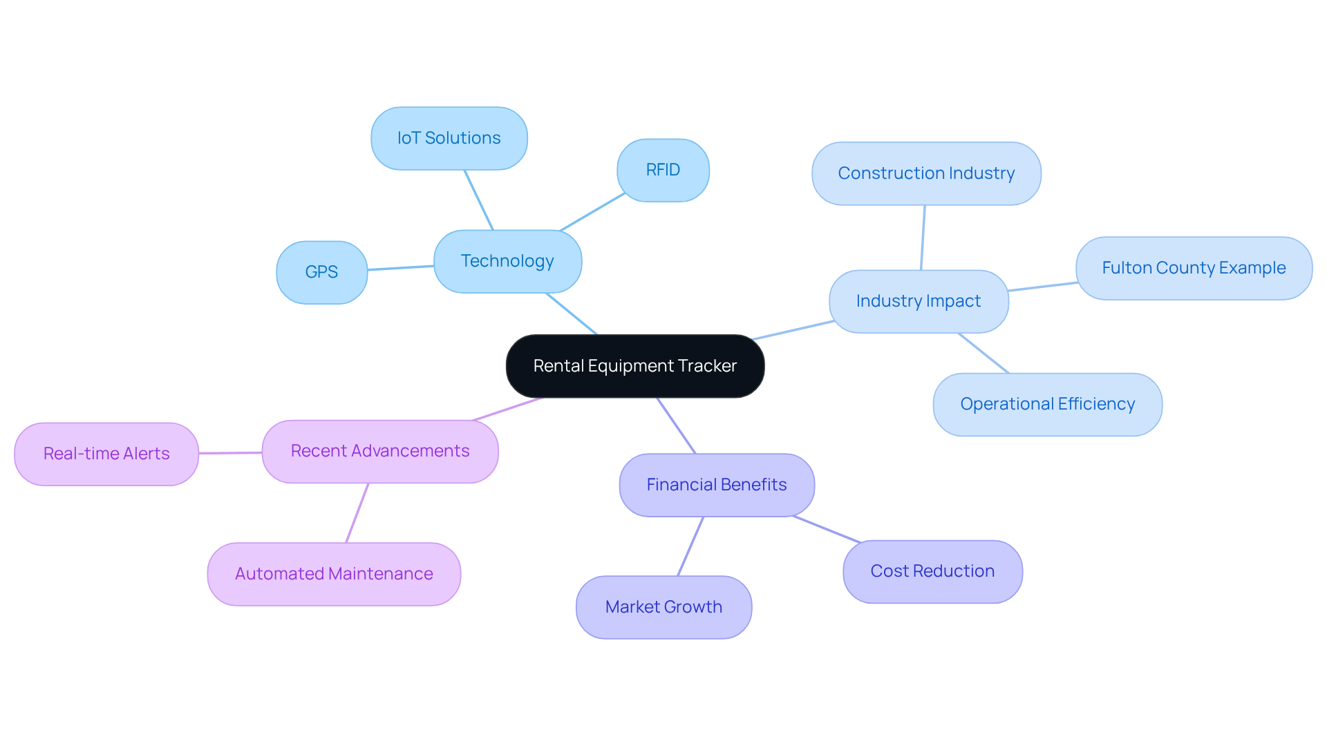 This mindmap starts with the main idea of rental equipment trackers at the center. Each branch represents a different aspect of how these trackers function and their importance in the leasing industry. Follow the branches to explore technology, industry impacts, financial benefits, and recent advancements in tracking solutions.