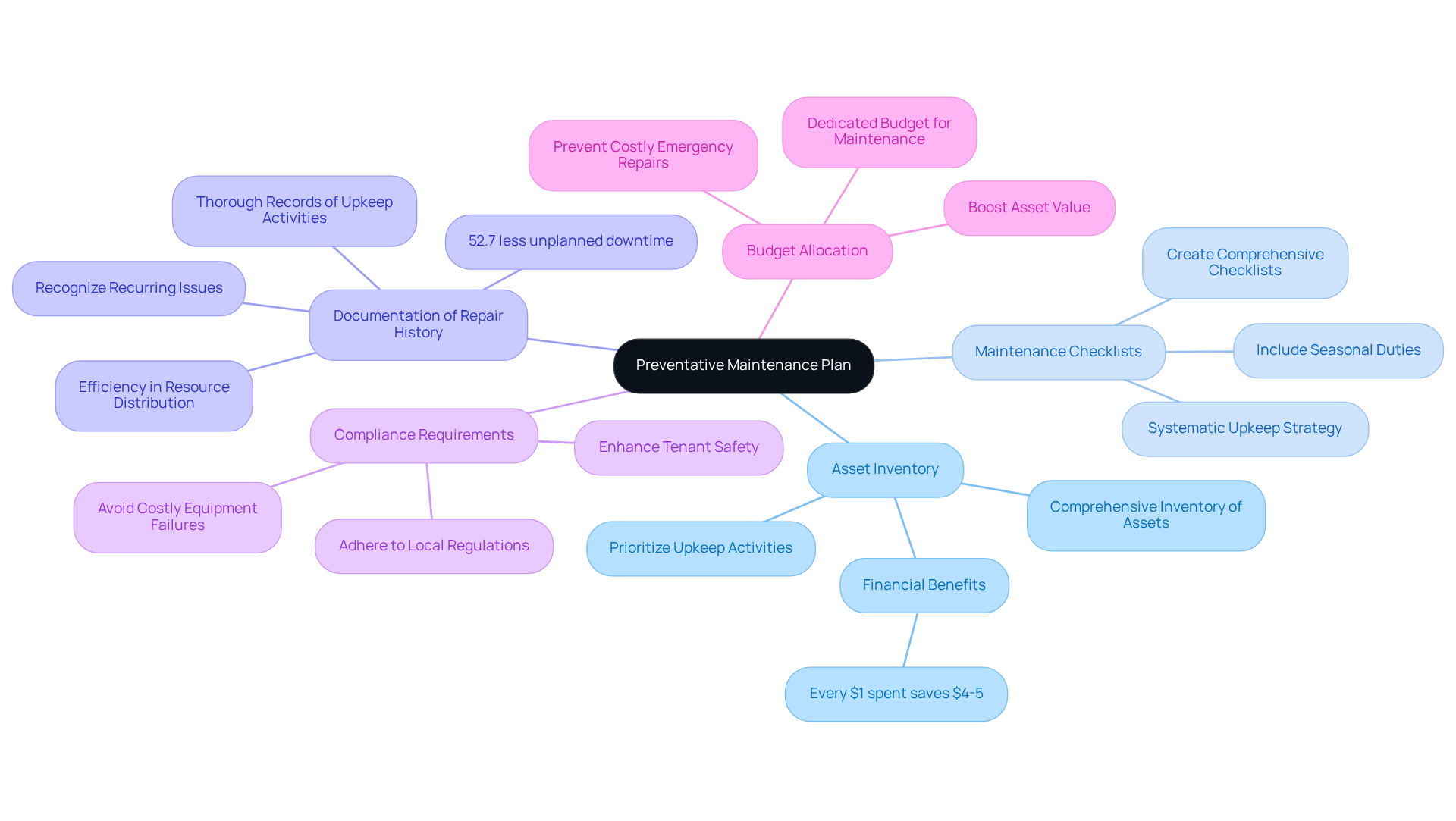 The central node represents the overall maintenance plan, while each branch highlights a crucial component. Follow the branches to explore specific actions and considerations that contribute to effective property management. The central node represents the overall maintenance plan, while each branch highlights a crucial component. Follow the branches to explore specific actions and considerations that contribute to effective property management.