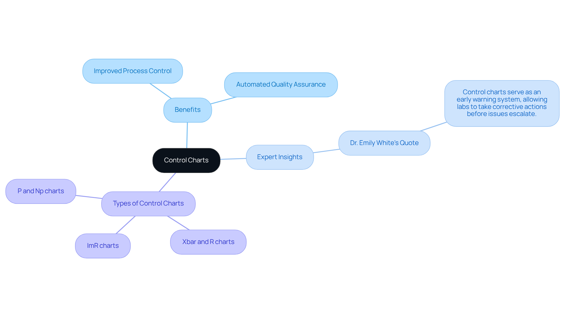 The central node represents control charts, with branches showing their benefits, expert opinions, and different types. Each branch helps you understand how control charts contribute to regulatory compliance and process stability.
