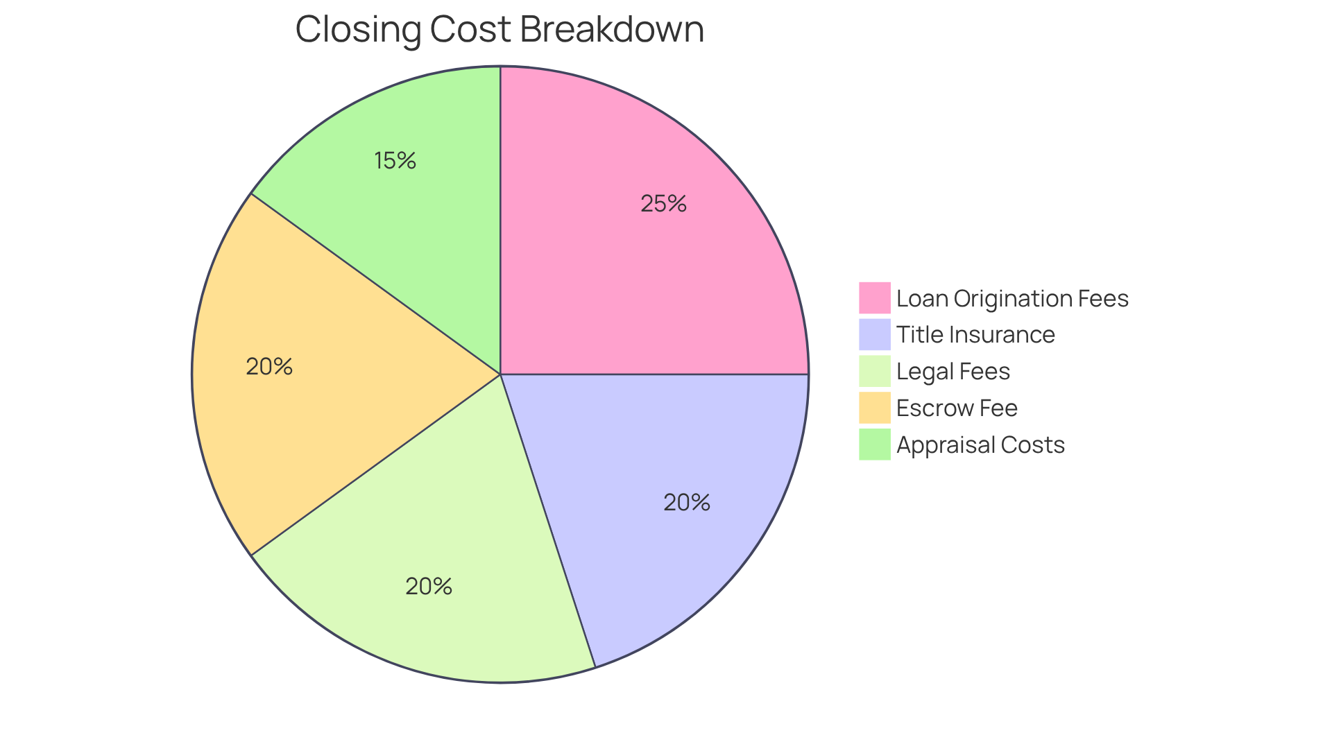 Each slice of the pie shows a different expense involved in closing a real estate deal. The bigger the slice, the more significant that cost is in relation to the total closing costs.