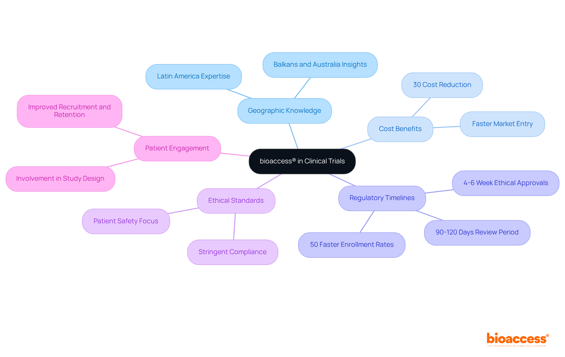 At the center, you'll find bioaccess®'s role in clinical trials. Each branch represents a different advantage, with further details on how these aspects contribute to quicker and more ethical clinical research. Follow the branches to understand the complete picture.