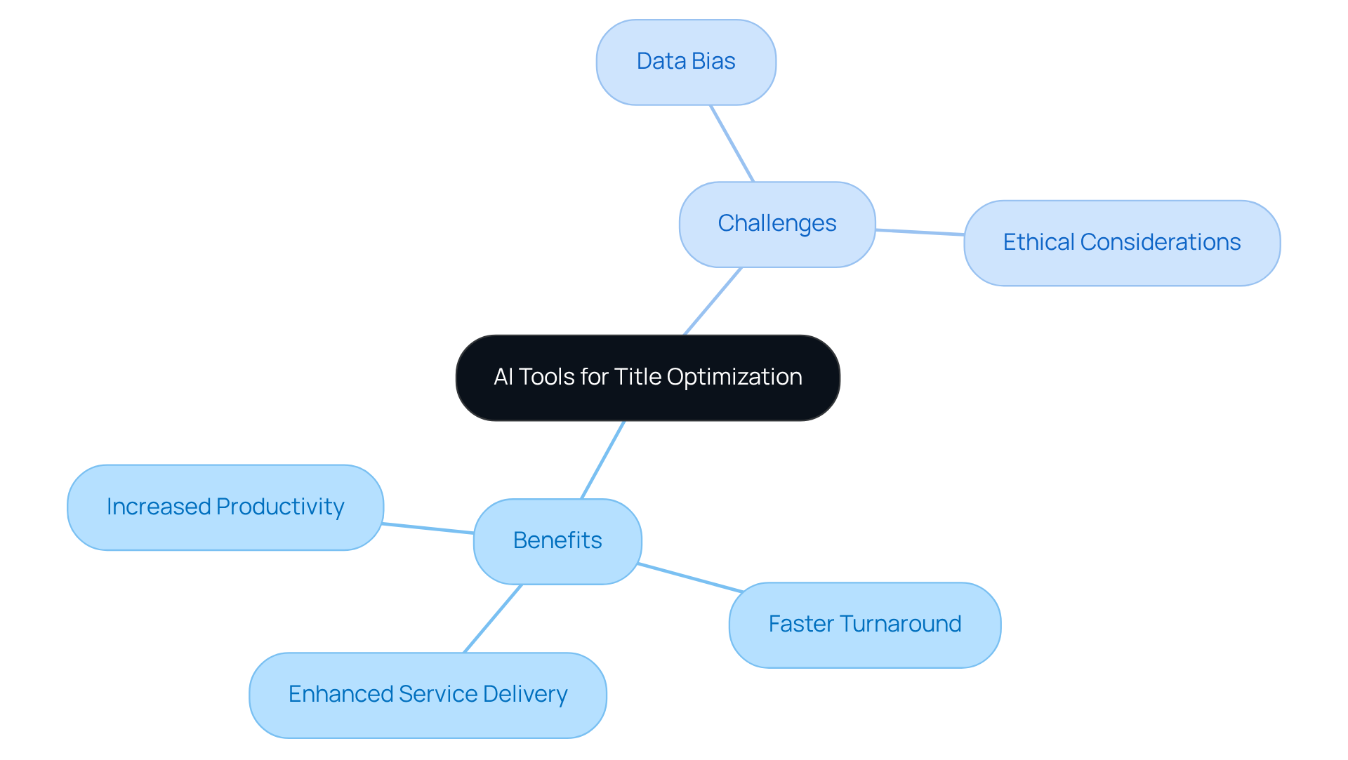 The center represents AI tools, with branches showing the positive effects and potential pitfalls. Benefits help improve workflows and satisfaction, while challenges remind us to consider data ethics.