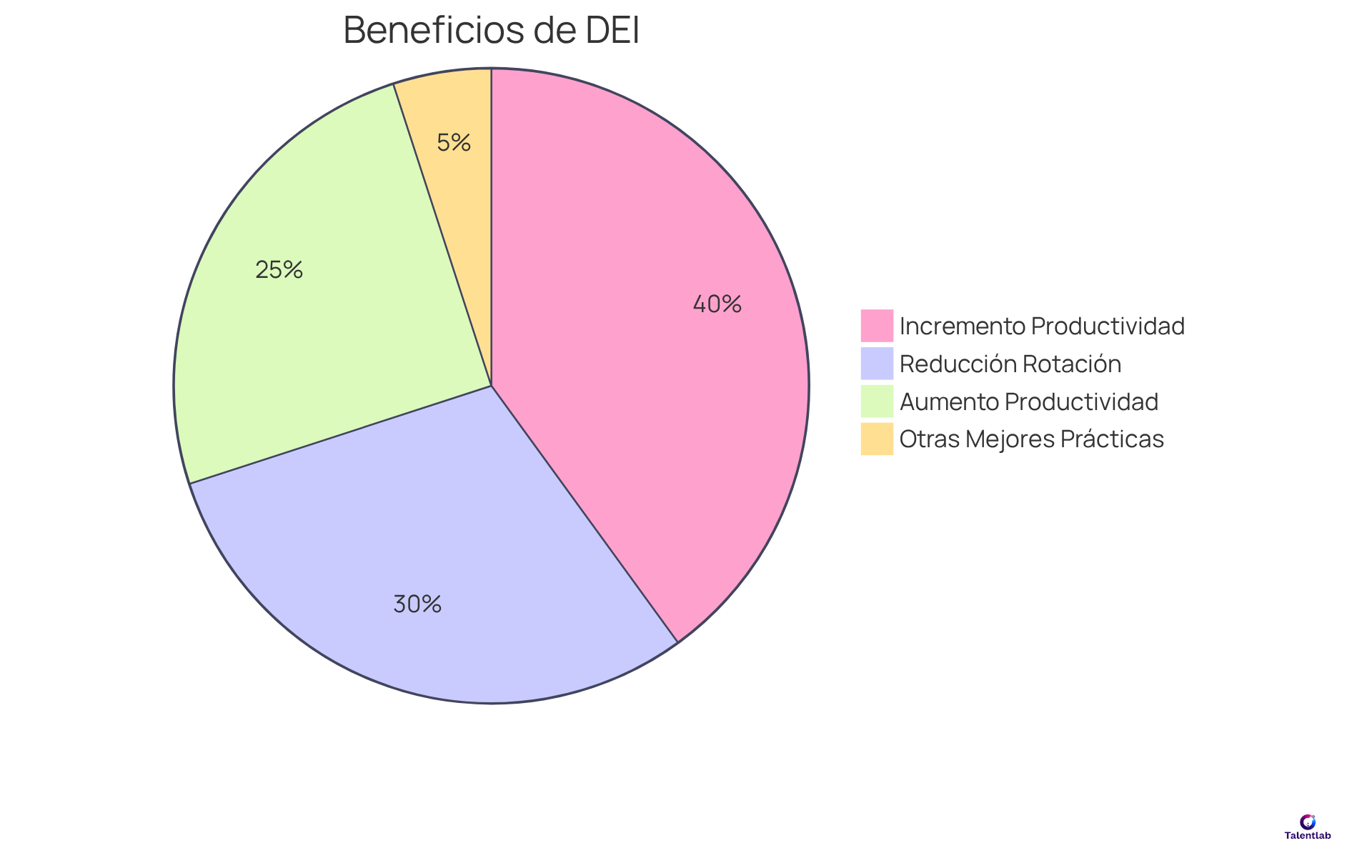 Cada segmento del gráfico representa un beneficio específico de implementar políticas de diversidad, equidad e inclusión. Cuanto más grande sea el segmento, mayor es el impacto que tiene en la organización. Cada segmento del gráfico representa un beneficio específico de implementar políticas de diversidad, equidad e inclusión. Cuanto más grande sea el segmento, mayor es el impacto que tiene en la organización.
