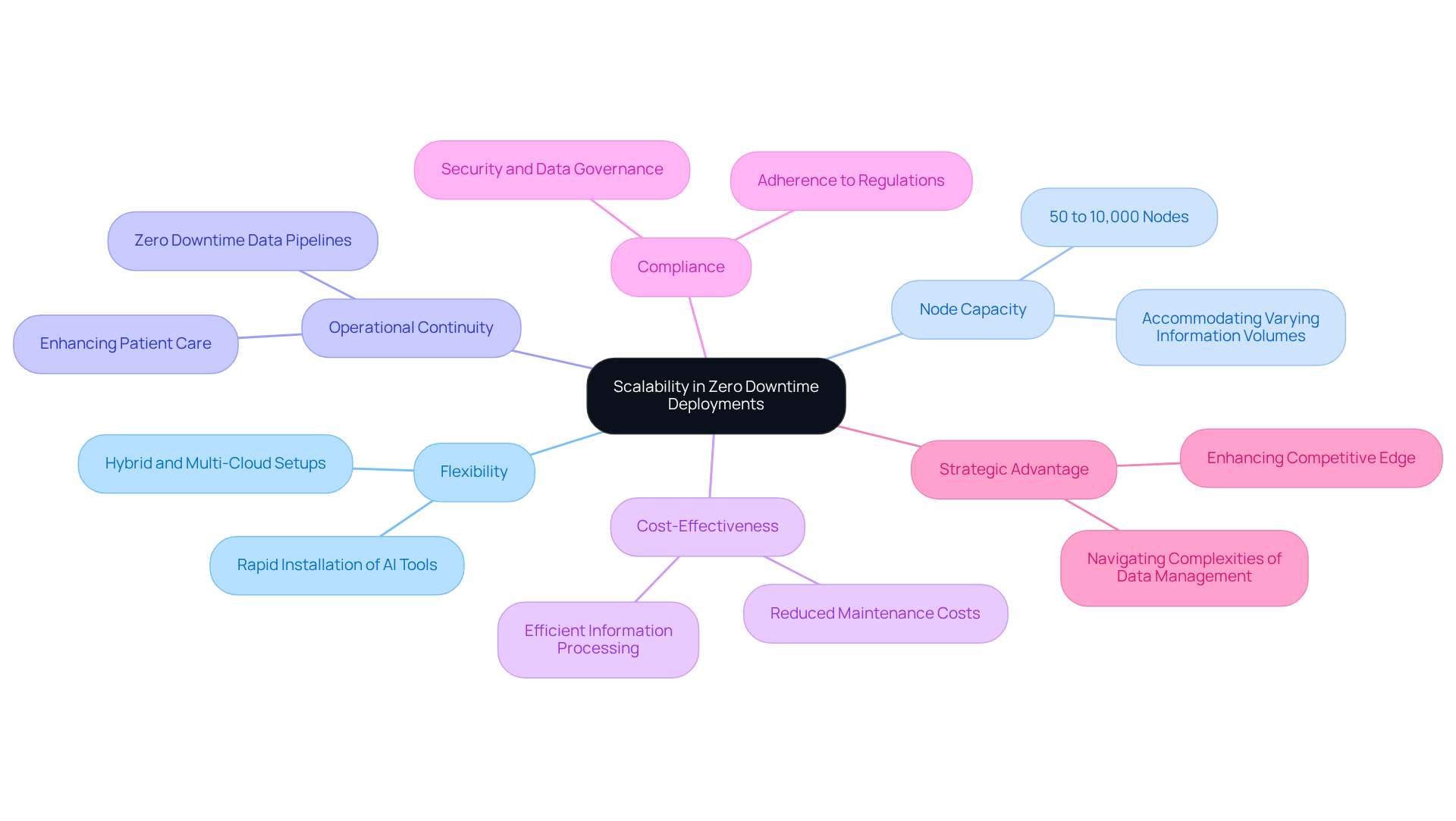 Start at the center with the main idea of scalability, then explore how it connects to flexibility, node capacity, and other important factors that contribute to zero downtime in medical data management.