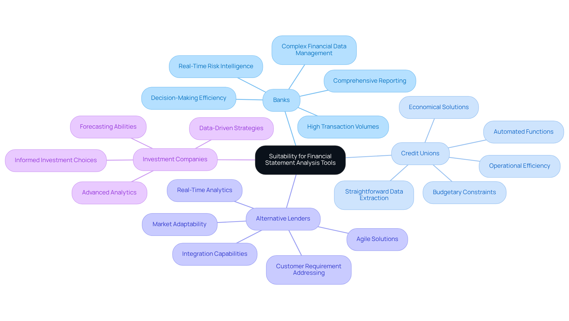 The central node represents the overall topic, while each branch shows a different type of financial institution. The sub-branches detail their specific needs, helping you understand how each institution can benefit from automation tools.