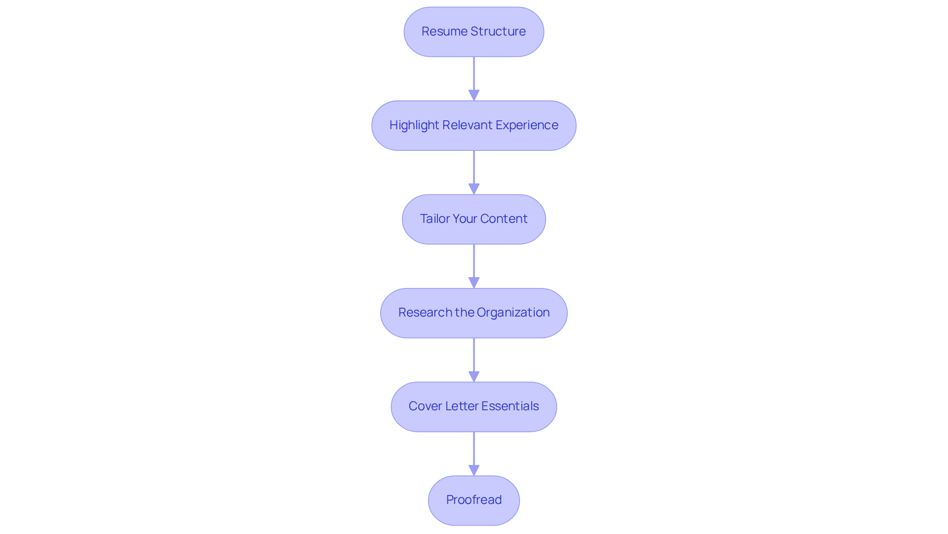 Each box represents a crucial step in crafting your application. Follow the arrows to see how to build your resume and cover letter effectively, ensuring you cover all important aspects.