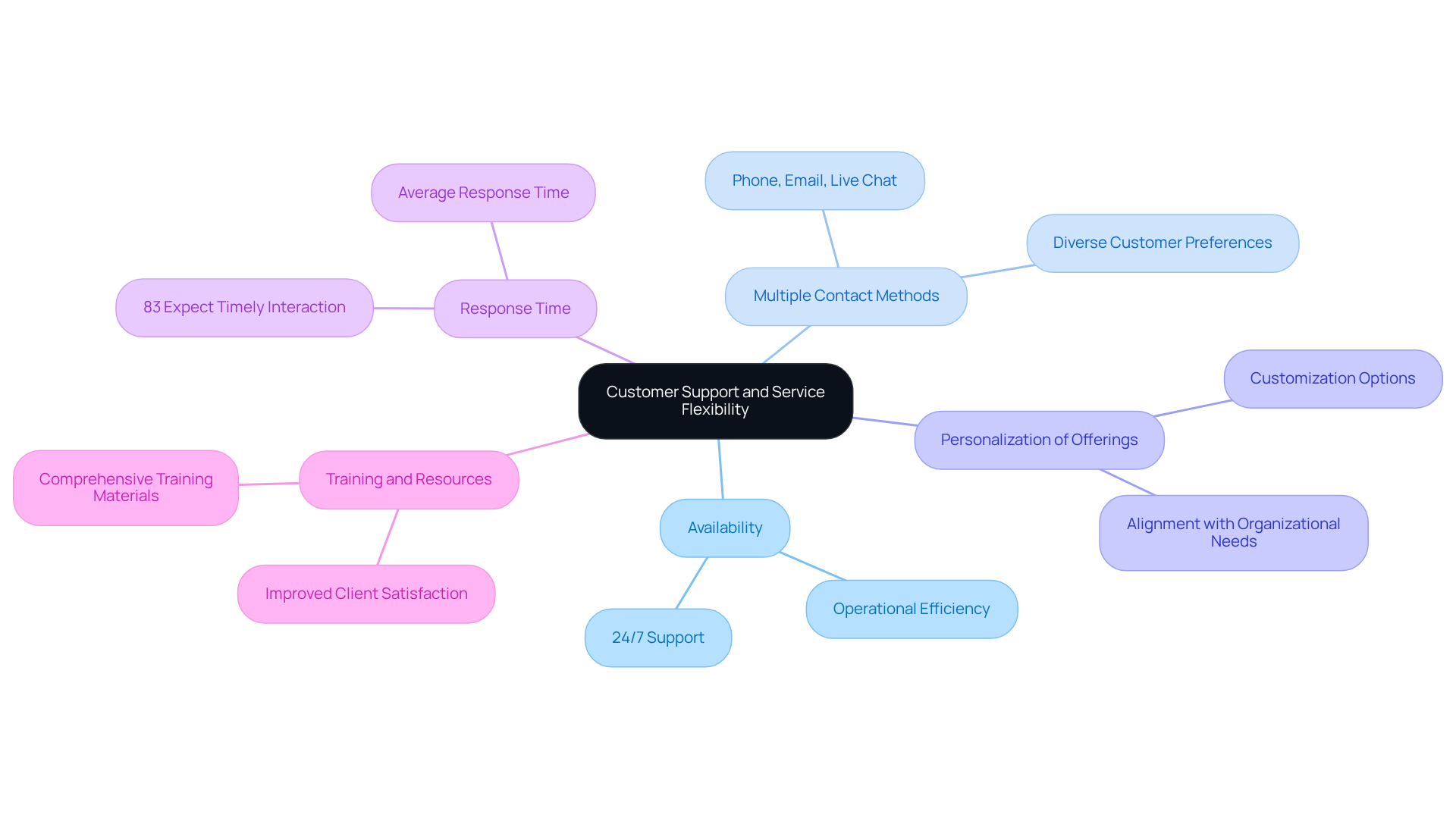 The central node represents the main topic, while the branches show the important factors to consider. Each branch highlights a specific aspect of customer support, helping you understand what to prioritize when choosing a service provider. The central node represents the main topic, while the branches show the important factors to consider. Each branch highlights a specific aspect of customer support, helping you understand what to prioritize when choosing a service provider.