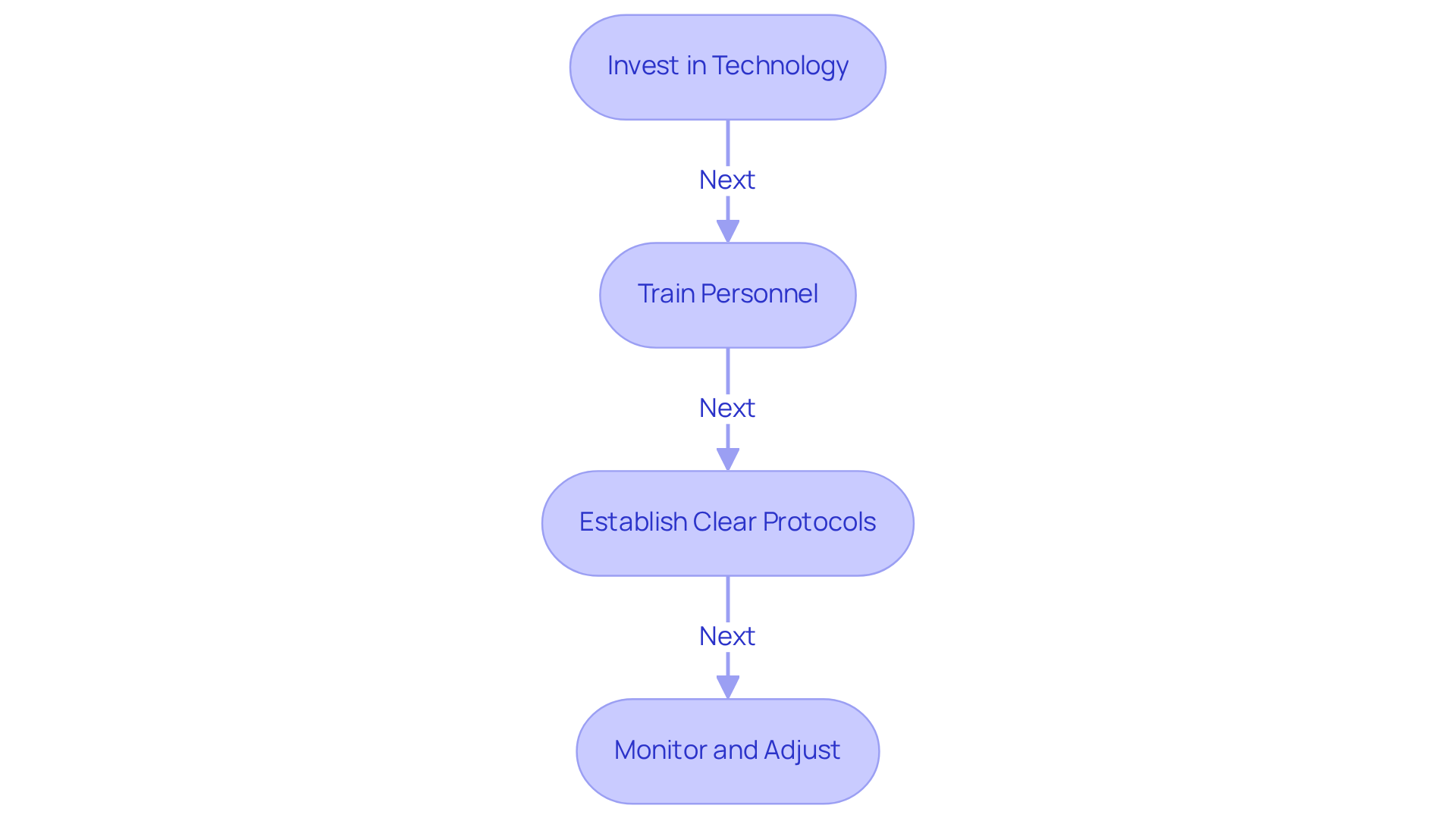 Each box represents a key strategy for healthcare organizations. Follow the arrows to see the recommended order of implementation for maximizing the benefits of real-time analytics.