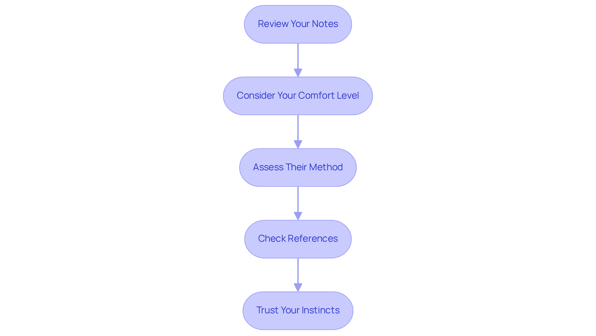 Follow the arrows from one step to the next to see how to evaluate your options. Each box represents a key action to take in your decision-making process, helping you find the right attorney for your needs.