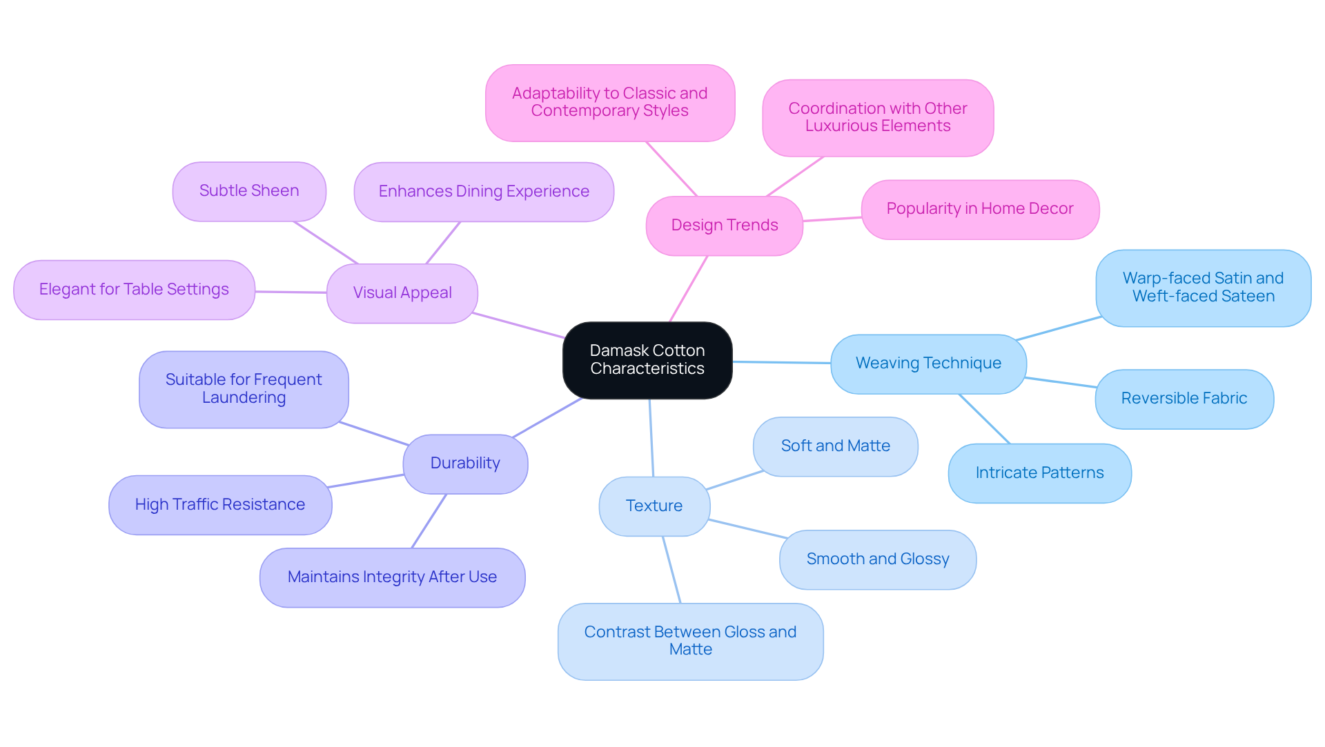 Start at the center with damask cotton, then explore its features through the branches. Each branch represents a key characteristic, and the sub-branches provide more details about each aspect.