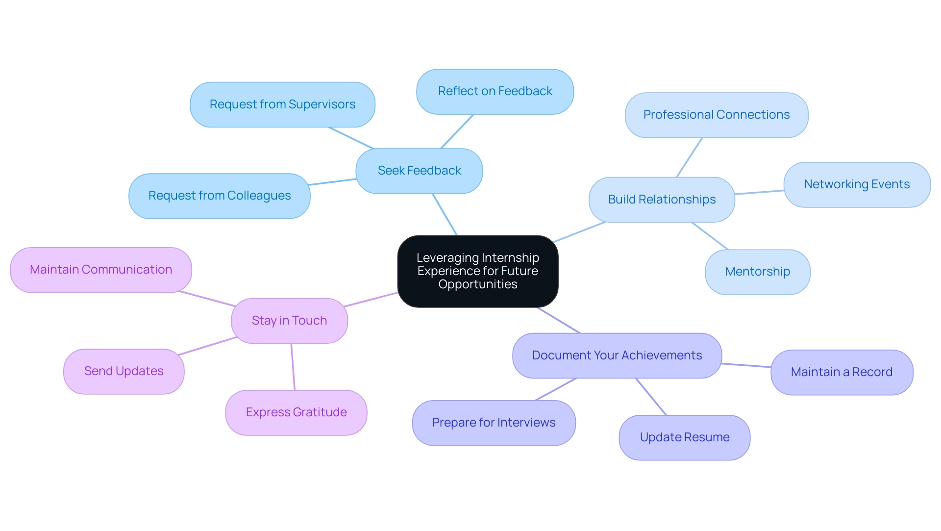 The central node represents the overall theme, with branches showing the distinct strategies for leveraging internship experiences.