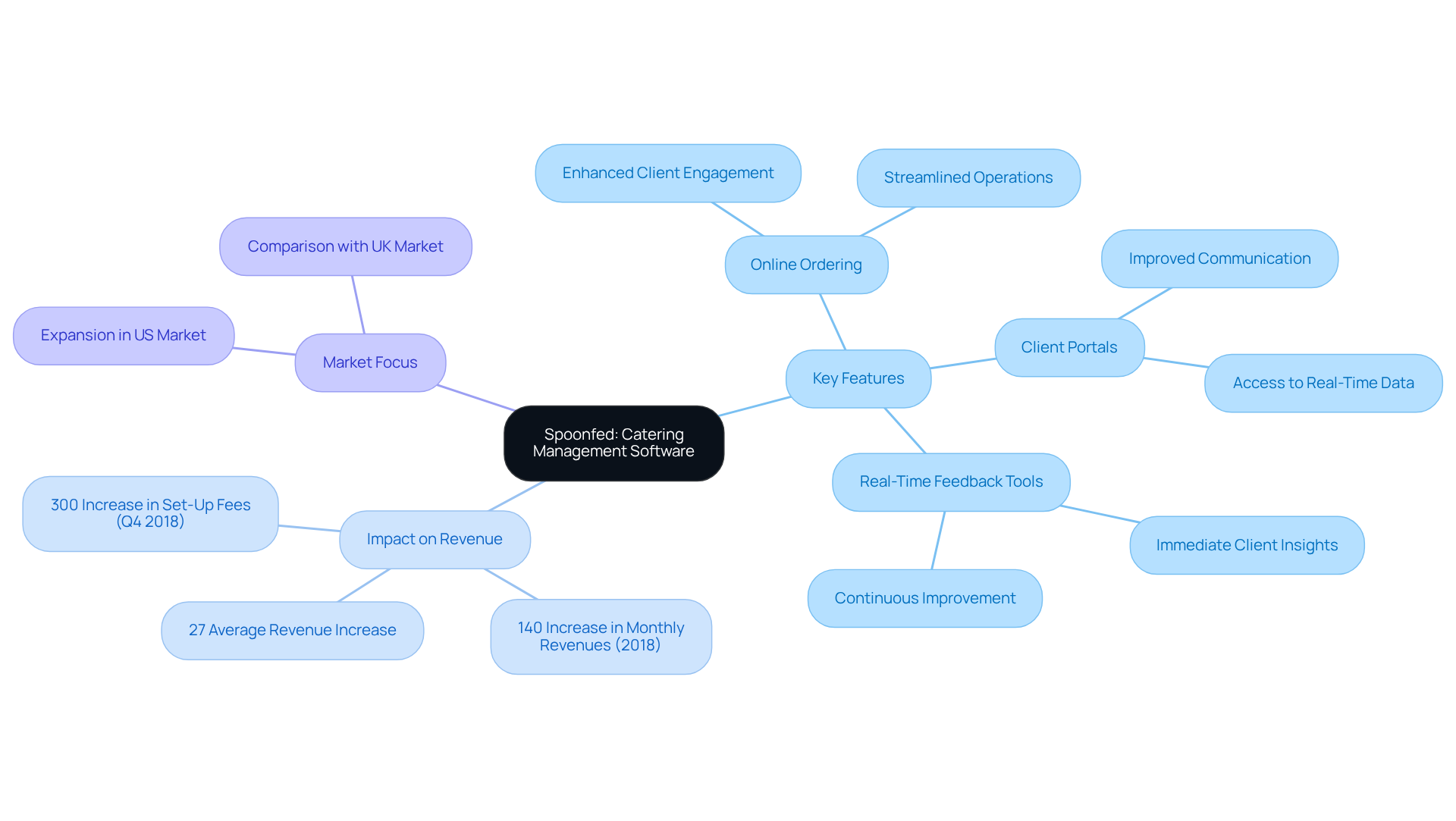 Start at the center with Spoonfed, then explore its features and how they contribute to better customer engagement and increased revenue. Each branch shows a different aspect of the software's impact.