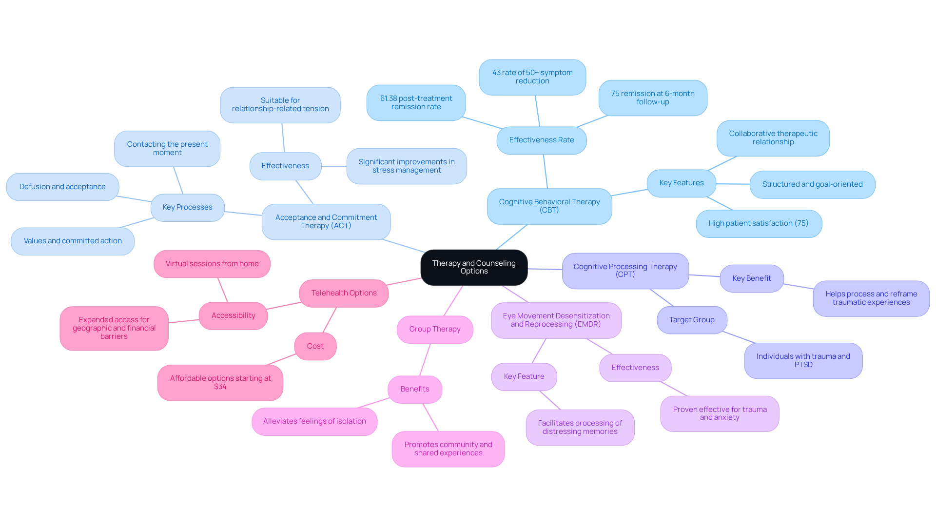 This mindmap shows different therapy options available for managing anxiety. Each branch represents a type of therapy, and the sub-branches provide details about their effectiveness and benefits. Follow the branches to explore which therapy might be right for you!