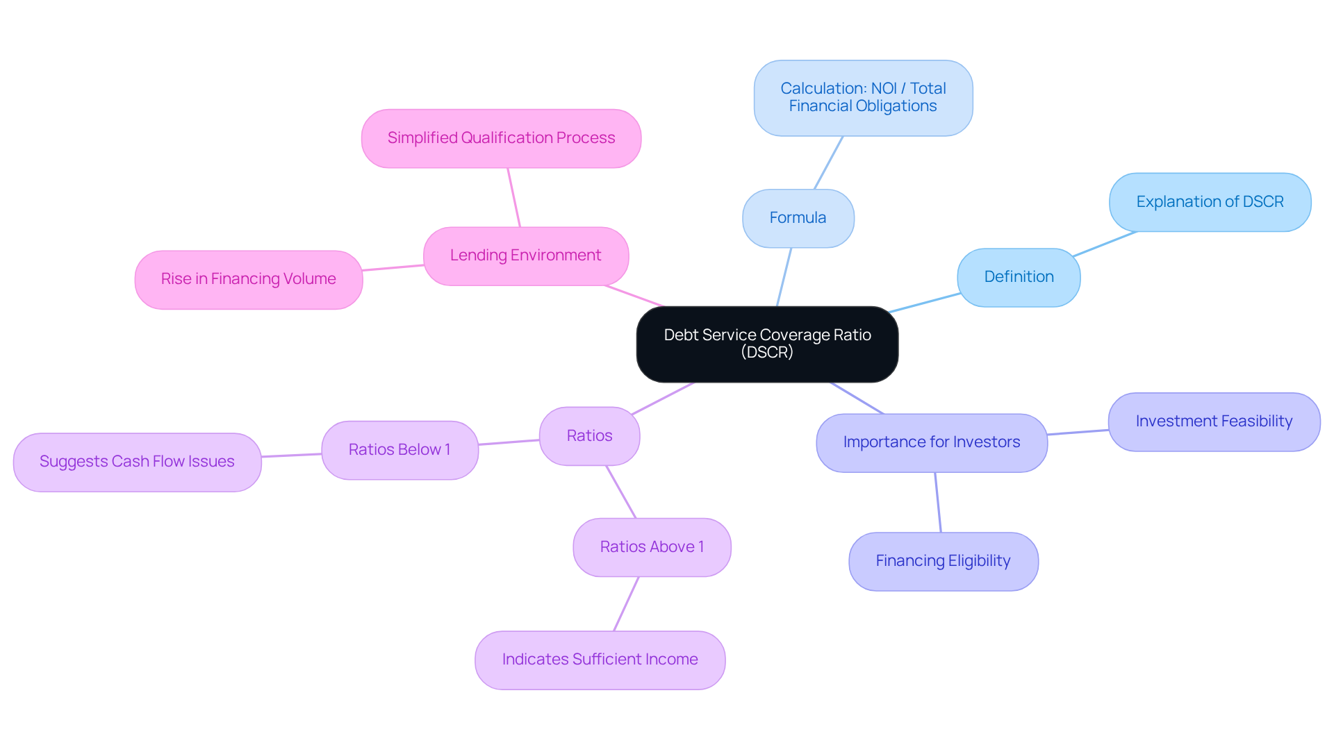 This mindmap starts with the central concept of DSCR and branches out to show its definition, formula, importance for investors, implications of different ratios, and the current lending environment. Each branch provides a deeper understanding of how DSCR affects real estate investment strategies.