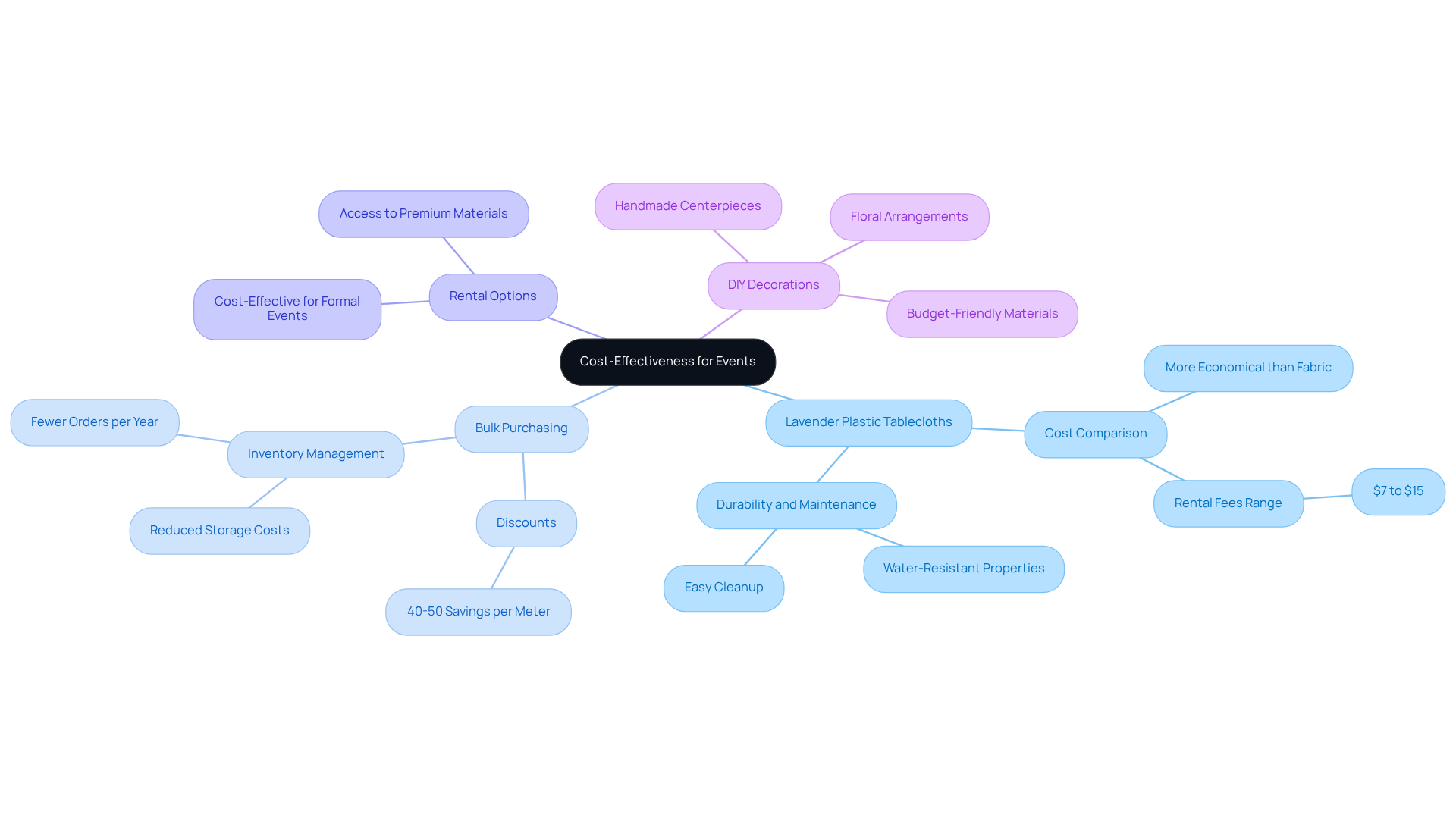 The central node represents the main focus on cost-effectiveness, while the branches show different strategies to achieve this goal. Each sub-point provides additional details or examples related to that strategy.
