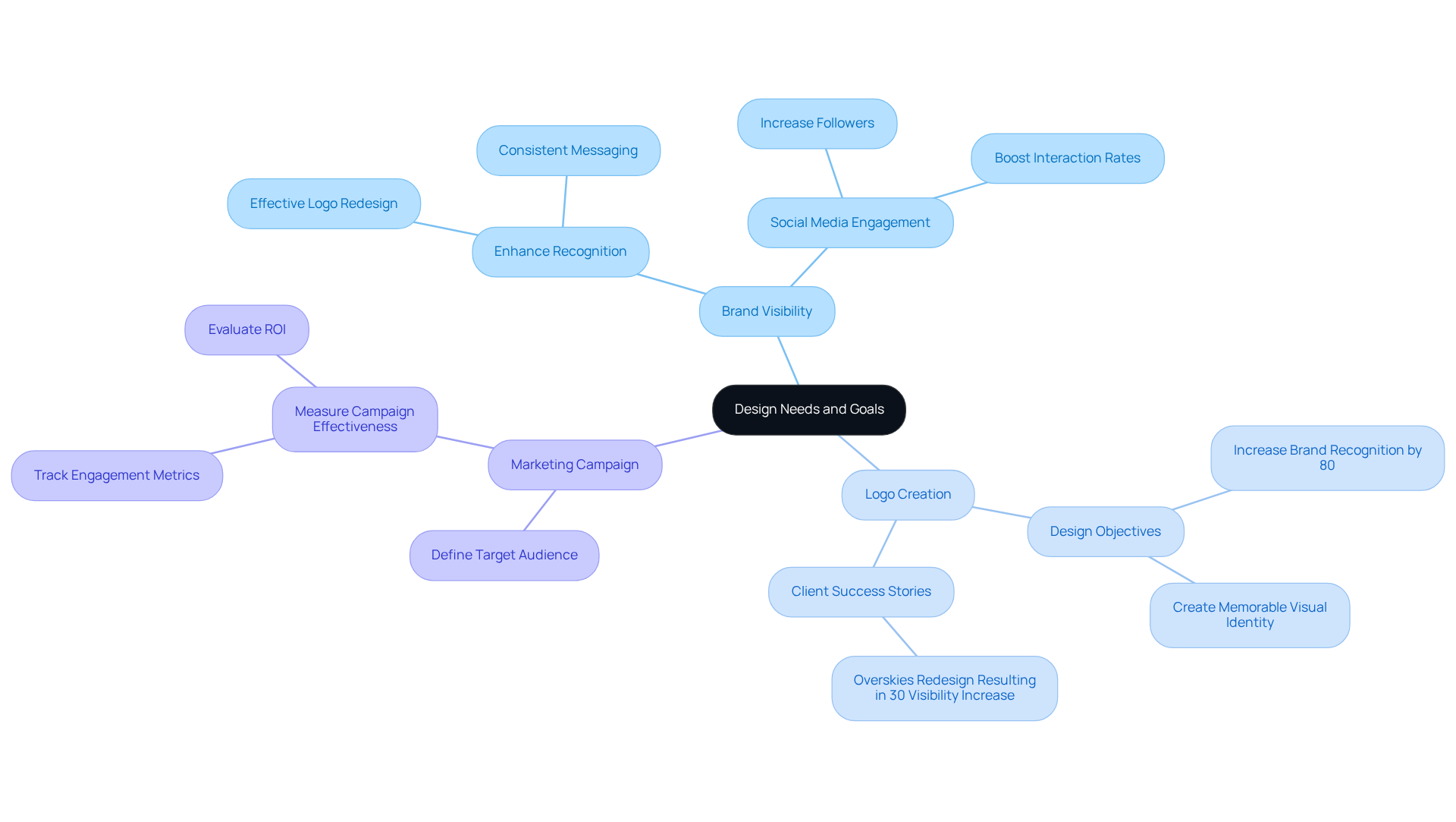 Start at the center with your main focus on design needs, then explore each branch to see specific goals and how they can be measured. This helps you understand what you want to achieve and how to communicate it effectively.