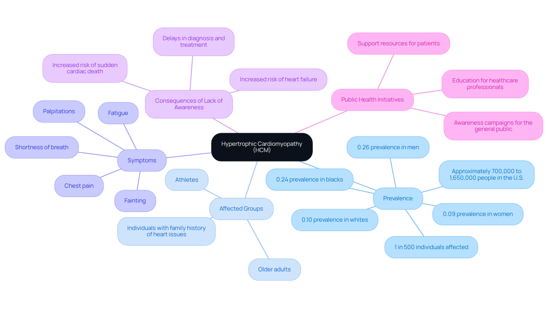 The central node represents HCM, and the branches show related topics. Each branch helps you explore different aspects of HCM, from how common it is to why awareness matters. The central node represents HCM, and the branches show related topics. Each branch helps you explore different aspects of HCM, from how common it is to why awareness matters.