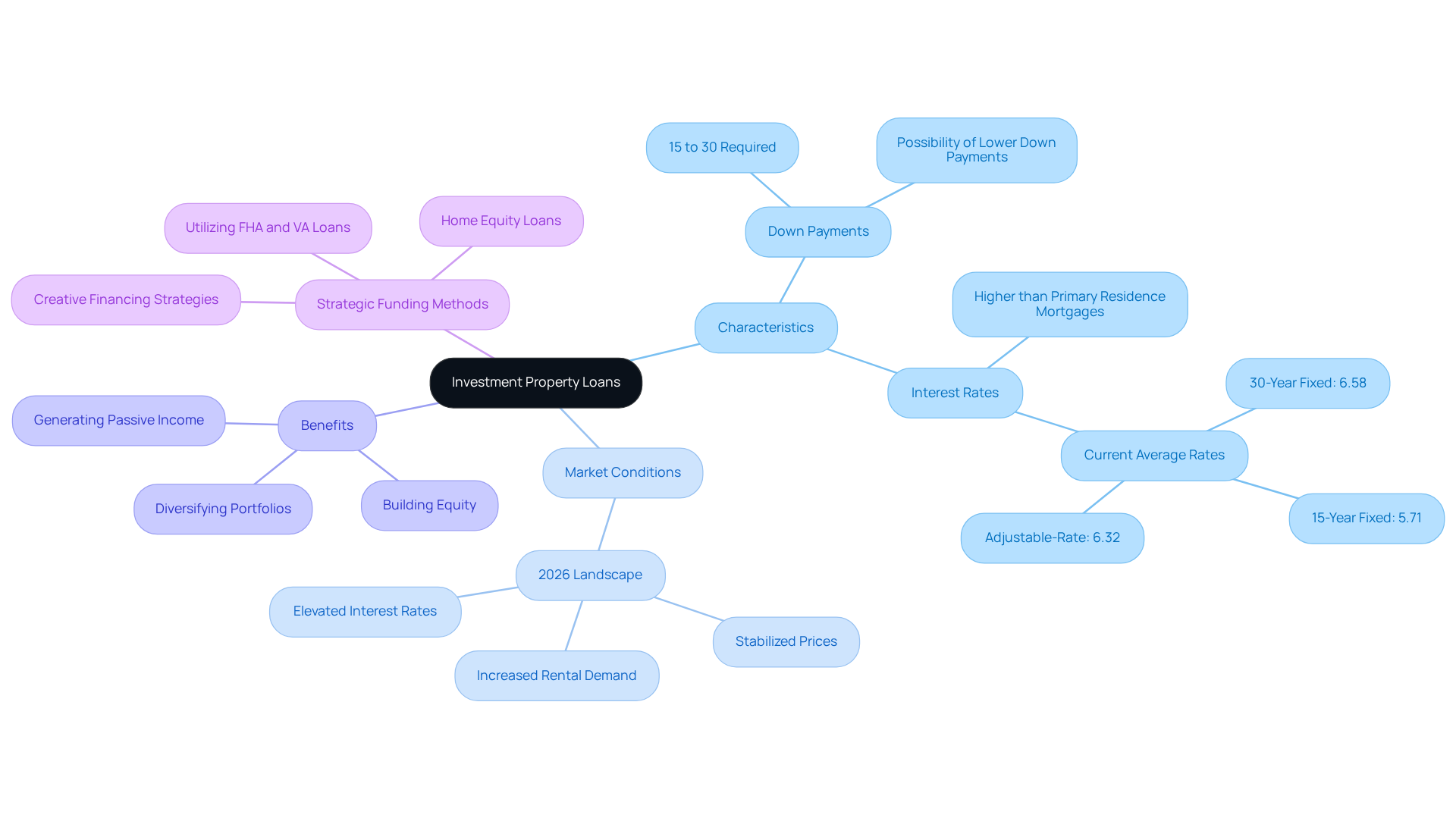 The central node represents the main topic, while branches show key characteristics, market conditions, benefits, and strategies related to investment property loans. Follow the branches to explore how each aspect contributes to understanding these financial products. The central node represents the main topic, while branches show key characteristics, market conditions, benefits, and strategies related to investment property loans. Follow the branches to explore how each aspect contributes to understanding these financial products.