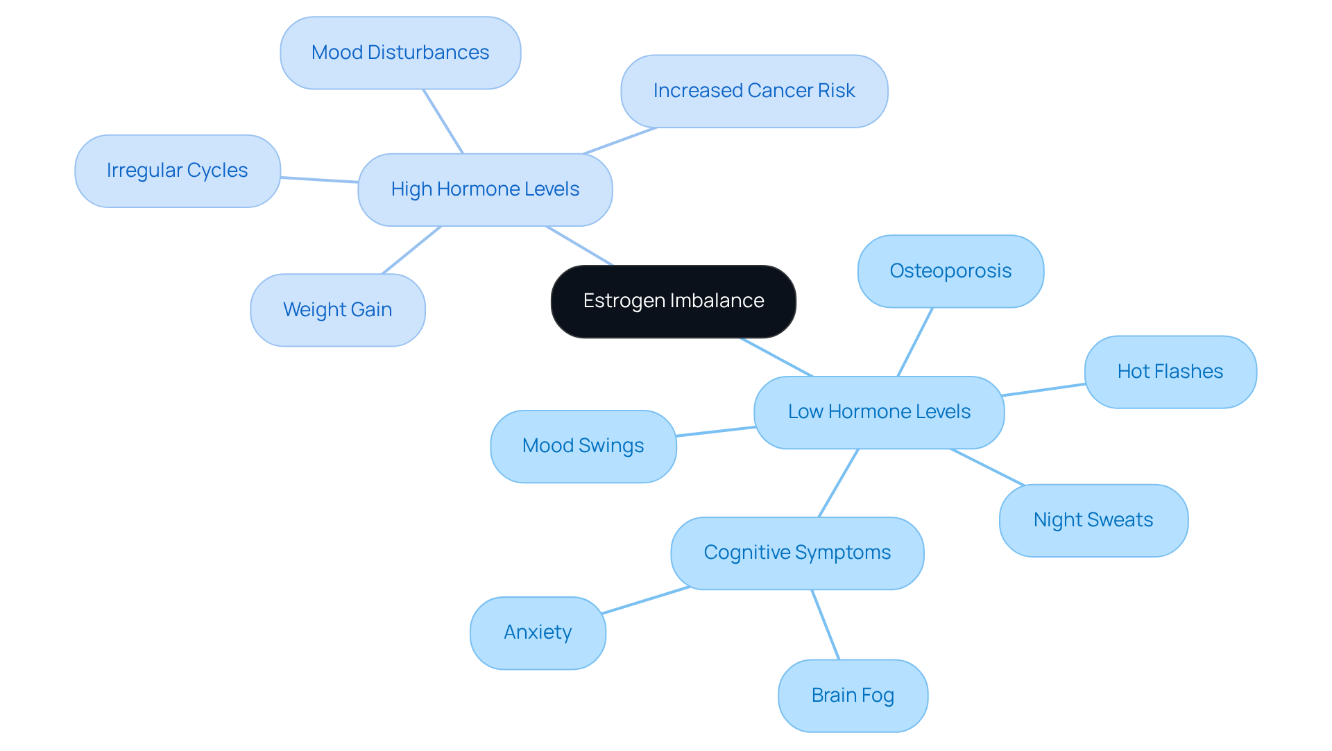 This mindmap illustrates how estrogen imbalance affects women's health. The central idea is 'Estrogen Imbalance', with branches showing the effects of both low and high hormone levels. Each symptom or condition is a sub-branch, helping you see the connections and understand the challenges women face. This mindmap illustrates how estrogen imbalance affects women's health. The central idea is 'Estrogen Imbalance', with branches showing the effects of both low and high hormone levels. Each symptom or condition is a sub-branch, helping you see the connections and understand the challenges women face.