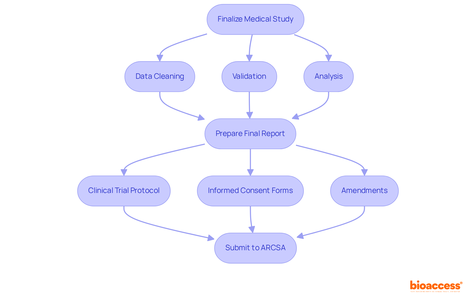 This flowchart outlines the steps to manage data and submit findings for regulatory approval. Start with finalizing the study, then follow the arrows through data cleaning, validation, and analysis, leading to the preparation of the final report and submission to ARCSA. This flowchart outlines the steps to manage data and submit findings for regulatory approval. Start with finalizing the study, then follow the arrows through data cleaning, validation, and analysis, leading to the preparation of the final report and submission to ARCSA.