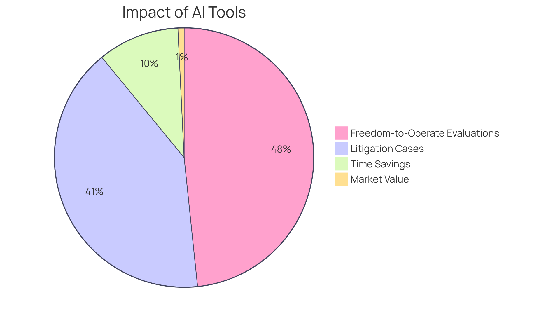 Each segment of the pie chart shows the importance of WIPO's AI tools in different contexts: the larger the segment, the more significant the role in evaluations or cases. Each segment of the pie chart shows the importance of WIPO's AI tools in different contexts: the larger the segment, the more significant the role in evaluations or cases.