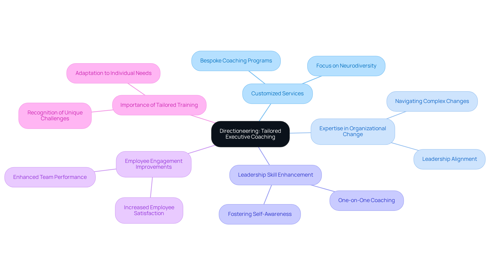 The central node represents Directioneering's coaching approach, and each branch highlights a key aspect of their services, showing how they contribute to effective leadership and organizational success. The central node represents Directioneering's coaching approach, and each branch highlights a key aspect of their services, showing how they contribute to effective leadership and organizational success.