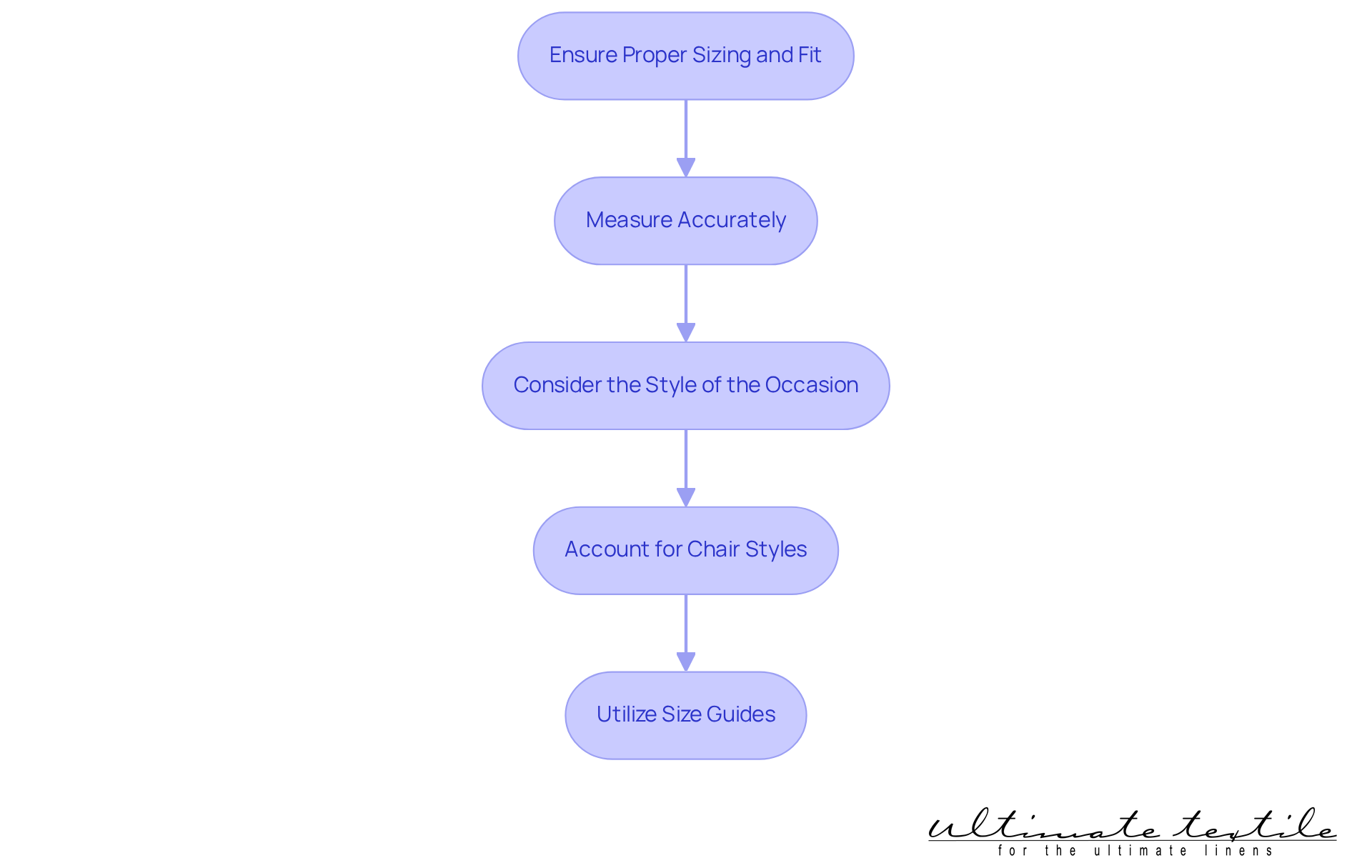 Follow the arrows to navigate through the steps for ensuring your tablecloths and chair covers fit perfectly. Each step provides guidance to help you create a polished look for your event.