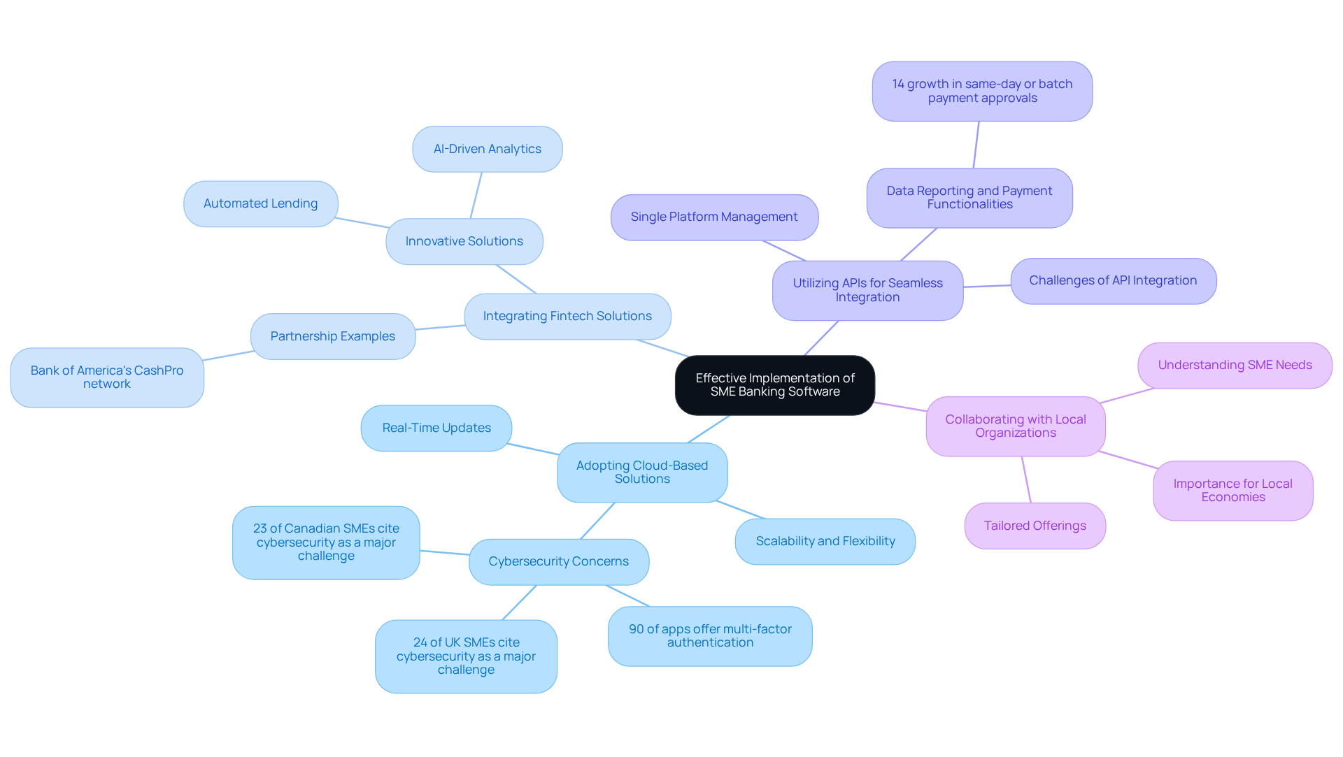 The central node represents the main goal of implementing SME banking software effectively. Each branch shows a key strategy, and the sub-branches provide additional details or examples related to that strategy. This layout helps you see how different approaches connect to the overall objective. The central node represents the main goal of implementing SME banking software effectively. Each branch shows a key strategy, and the sub-branches provide additional details or examples related to that strategy. This layout helps you see how different approaches connect to the overall objective.