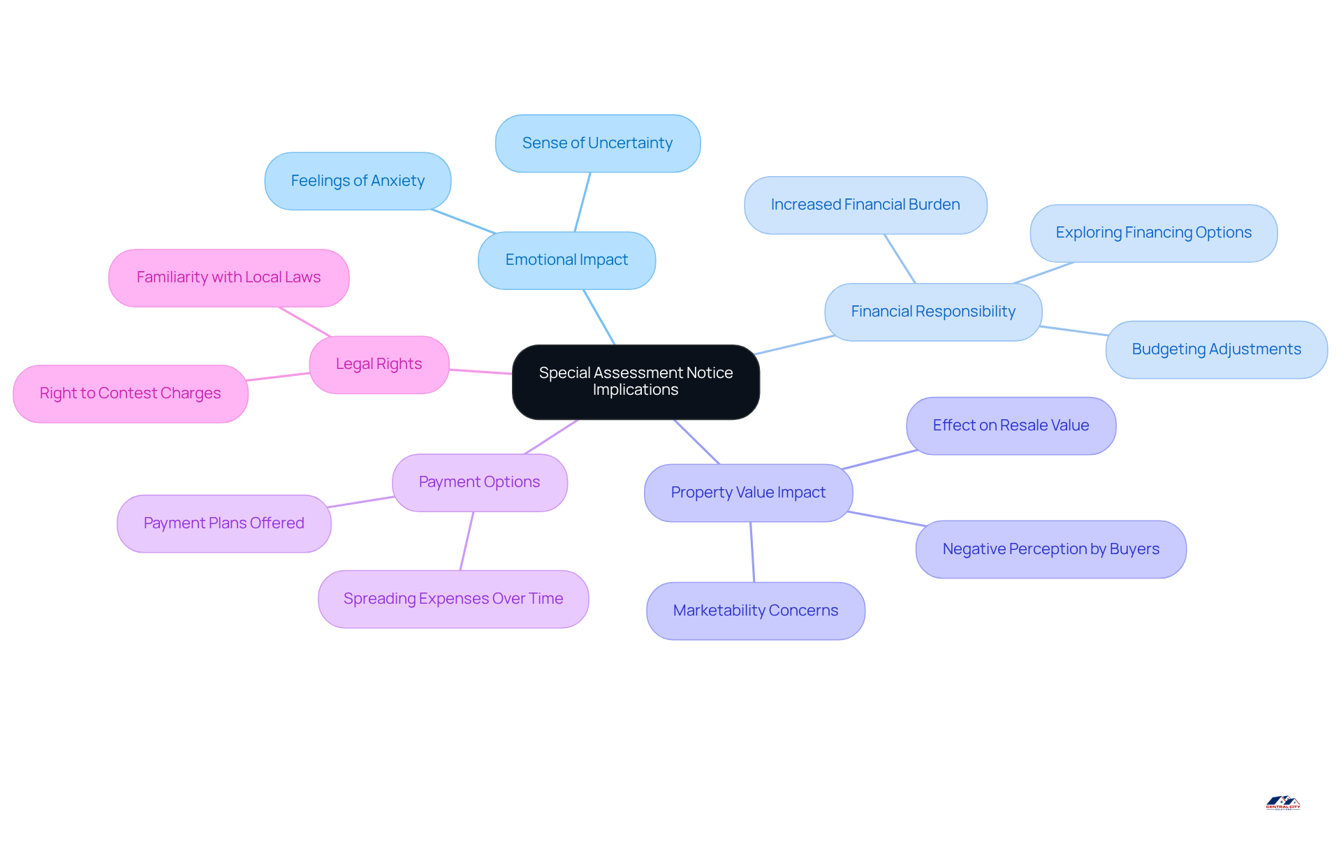 The center represents the notice itself. Each branch shows different areas of concern: emotional effects, financial implications, how it influences property value, available payment plans, and your legal rights. Follow the branches to explore each topic and see how they relate to your situation.