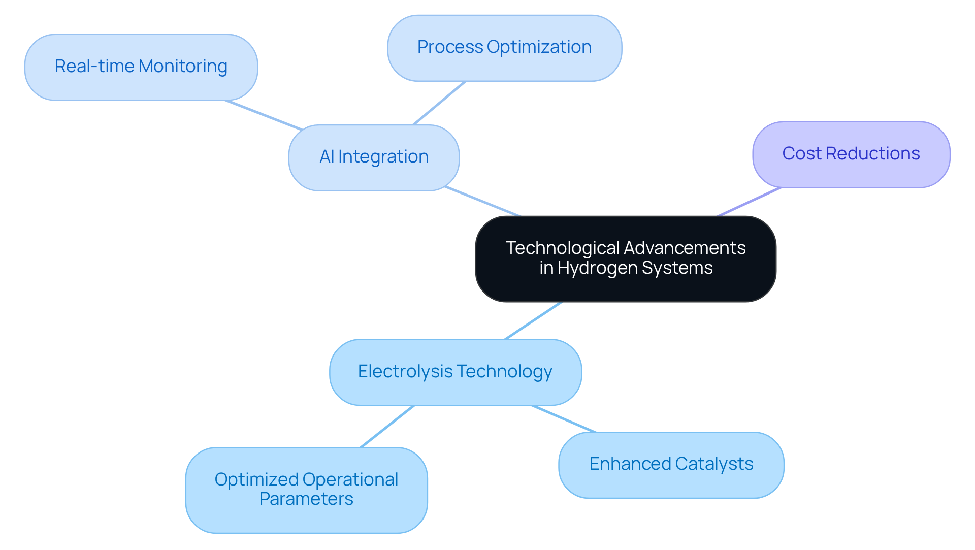 The central node represents the main topic, while branches show specific innovations and their contributions to efficiency and cost-effectiveness in hydrogen systems.