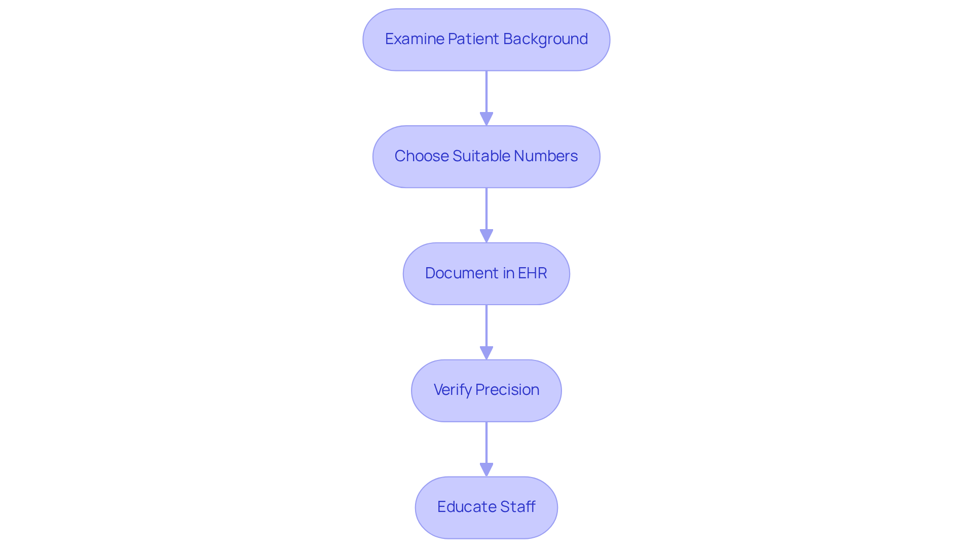 Each box represents a step in the process of applying ICD-10 codes. Follow the arrows to see how to move from one step to the next, ensuring you complete each part for effective documentation. Each box represents a step in the process of applying ICD-10 codes. Follow the arrows to see how to move from one step to the next, ensuring you complete each part for effective documentation.