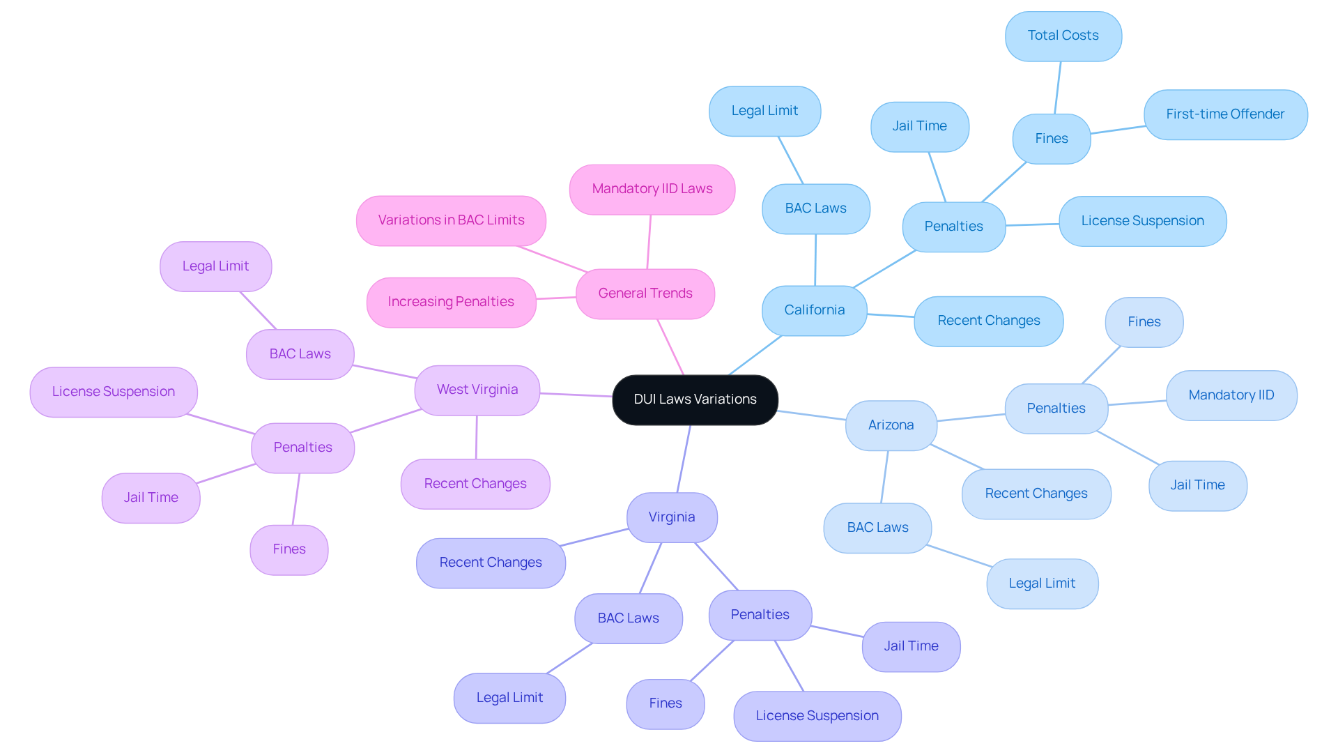 This mindmap shows how DUI laws differ from state to state. Start at the center with the main topic, then explore each state to see its specific laws and penalties. The branches represent different aspects of DUI regulations, helping you understand the complex landscape of DUI laws.