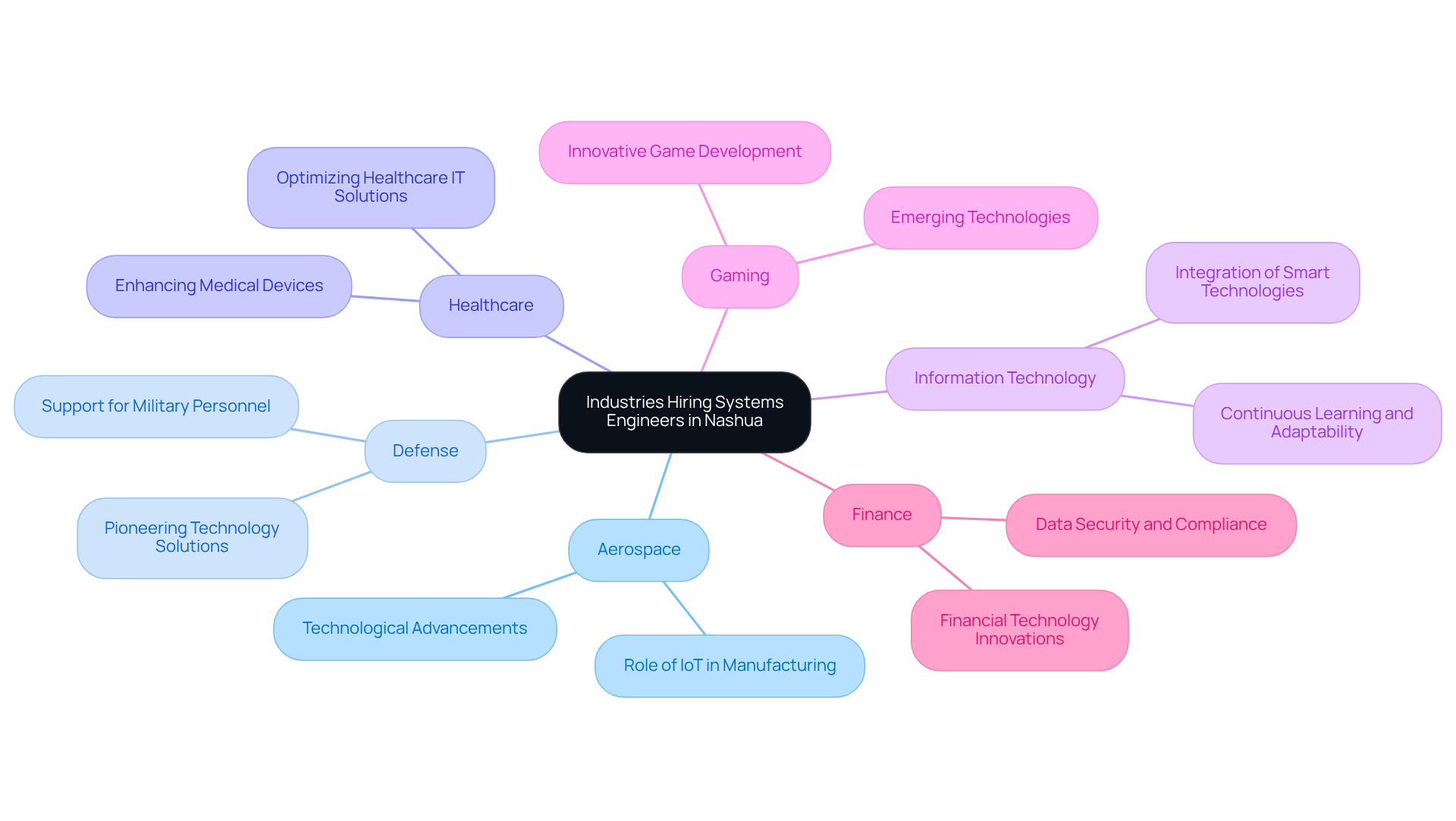 The central node represents the main topic, while the branches show different industries. Each branch can have additional details about trends or challenges in that sector, helping you understand where the demand for systems engineers is coming from. The central node represents the main topic, while the branches show different industries. Each branch can have additional details about trends or challenges in that sector, helping you understand where the demand for systems engineers is coming from.