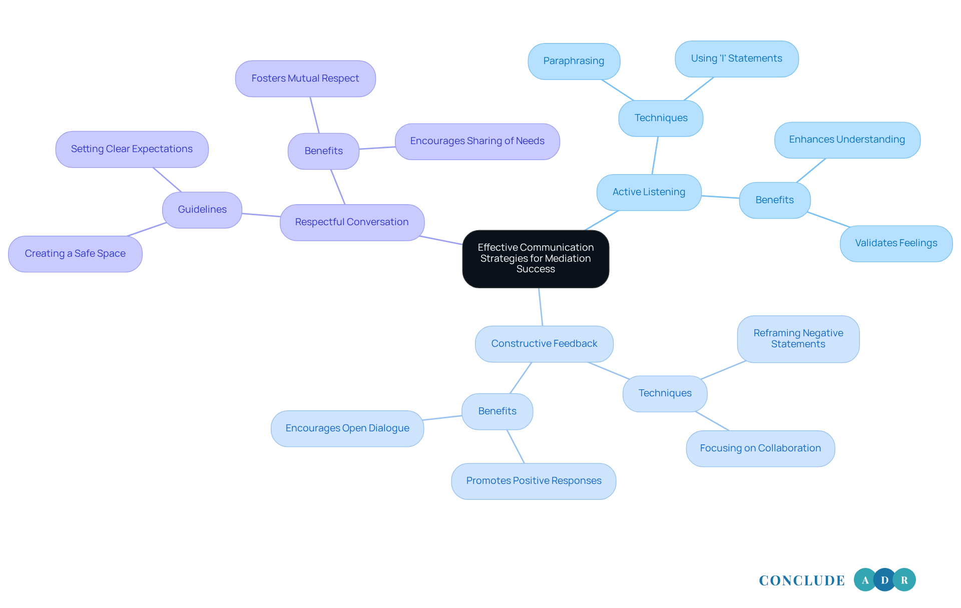 The central node represents the main theme of effective communication in mediation. Each branch shows a key strategy, and the sub-branches detail specific techniques or benefits. This layout helps you see how everything connects and supports successful mediation.