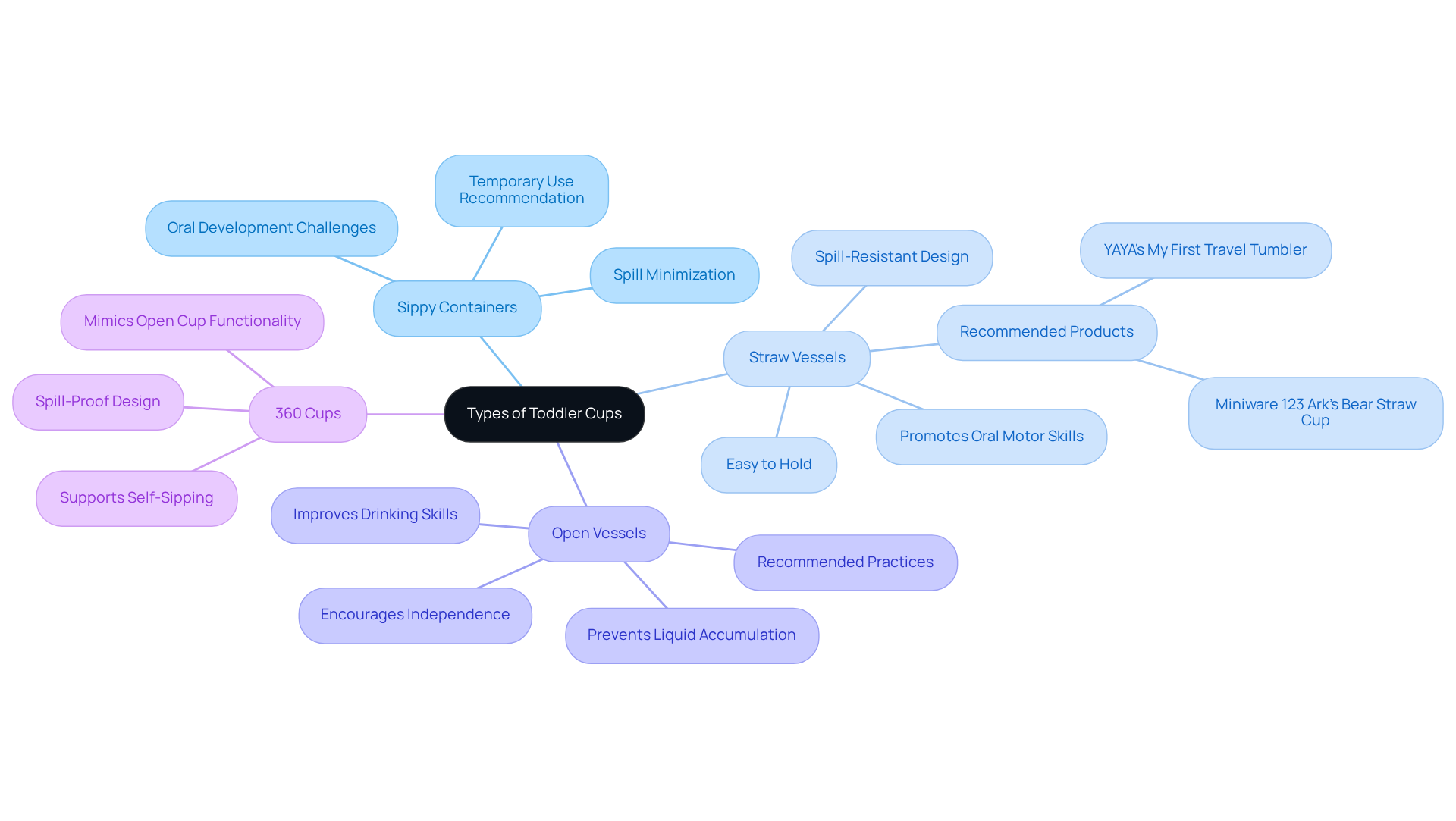 This mindmap starts with the main topic in the center and branches out to show different types of toddler cups. Each branch explains the unique features and benefits of each cup type, helping you see how they support your child's drinking skills and development. This mindmap starts with the main topic in the center and branches out to show different types of toddler cups. Each branch explains the unique features and benefits of each cup type, helping you see how they support your child's drinking skills and development.