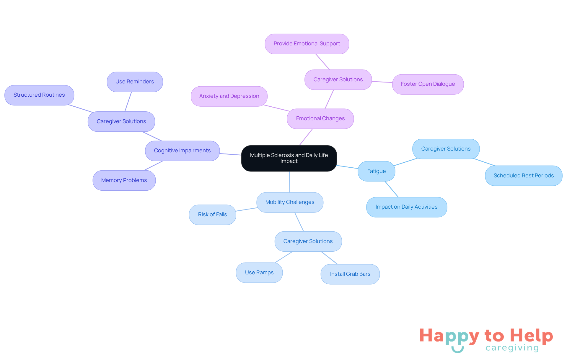 The central node represents the main topic of MS. Each branch shows a specific symptom, and the sub-branches provide insights into how these symptoms affect daily life and what caregivers can do to help. The colors help differentiate between the various symptoms for easier understanding.