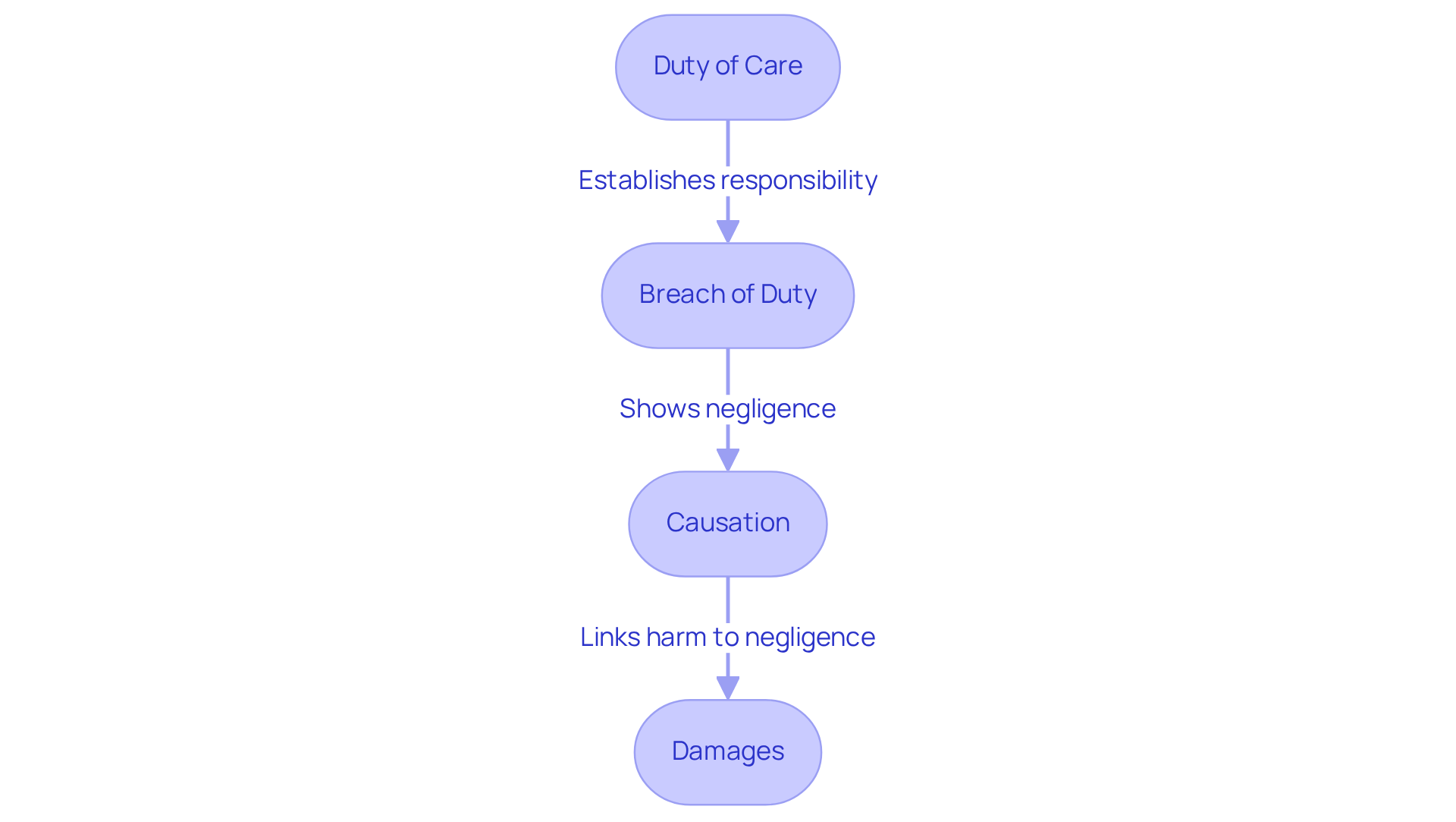 This flowchart outlines the essential steps to prove negligence in a slip and fall case. Each box represents a crucial element you need to establish, and the arrows show how they connect to help you secure compensation. Follow the flow to understand what you need to demonstrate in your claim. This flowchart outlines the essential steps to prove negligence in a slip and fall case. Each box represents a crucial element you need to establish, and the arrows show how they connect to help you secure compensation. Follow the flow to understand what you need to demonstrate in your claim.