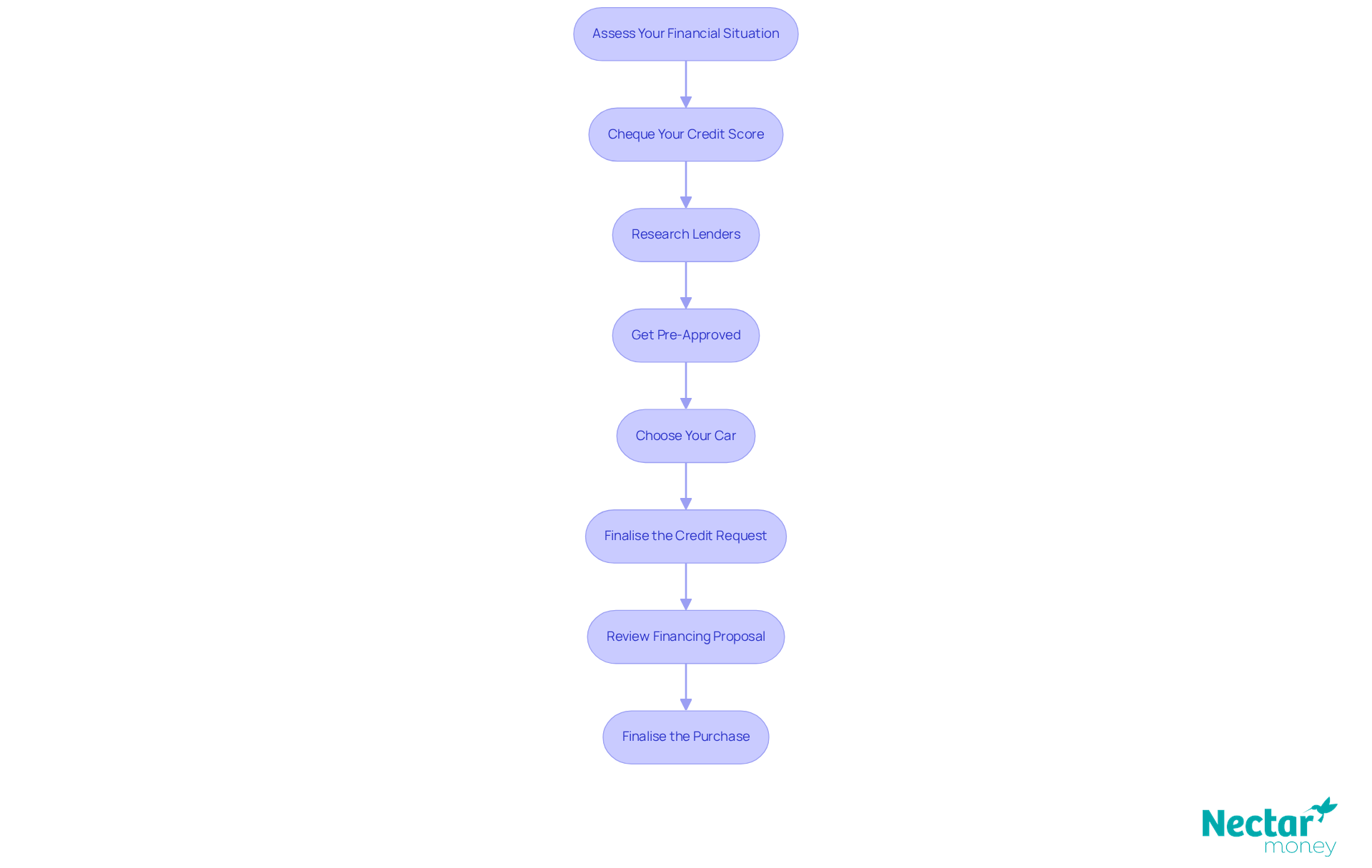 Follow the arrows from the top to the bottom to see the order of steps you need to take to secure car finance. Each box represents a specific action to help guide you through the process.