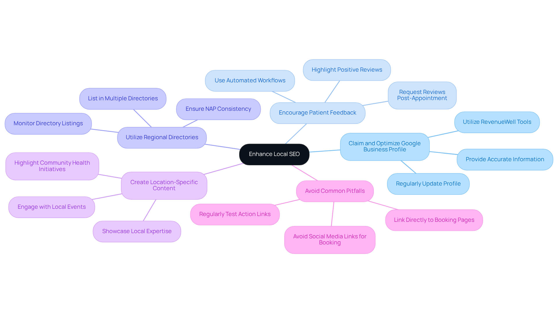 The center node represents the main goal of enhancing local SEO. Follow the branches to explore each strategy, with further details provided in the sub-branches. Different colors help distinguish each strategy for easy navigation. The center node represents the main goal of enhancing local SEO. Follow the branches to explore each strategy, with further details provided in the sub-branches. Different colors help distinguish each strategy for easy navigation.