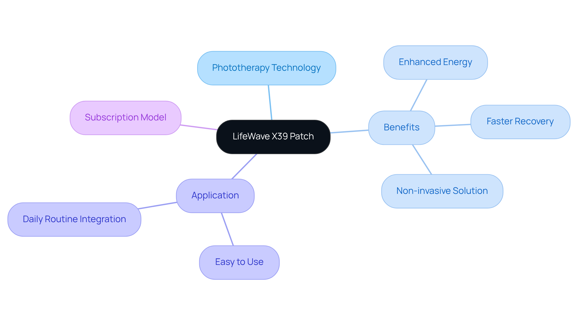 This mindmap starts with the LifeWave X39 Patch at the center. Each branch represents a key aspect of the patch, such as how it works, its benefits, how to use it, and the subscription service. Follow the branches to explore how everything connects and supports your health journey. This mindmap starts with the LifeWave X39 Patch at the center. Each branch represents a key aspect of the patch, such as how it works, its benefits, how to use it, and the subscription service. Follow the branches to explore how everything connects and supports your health journey.