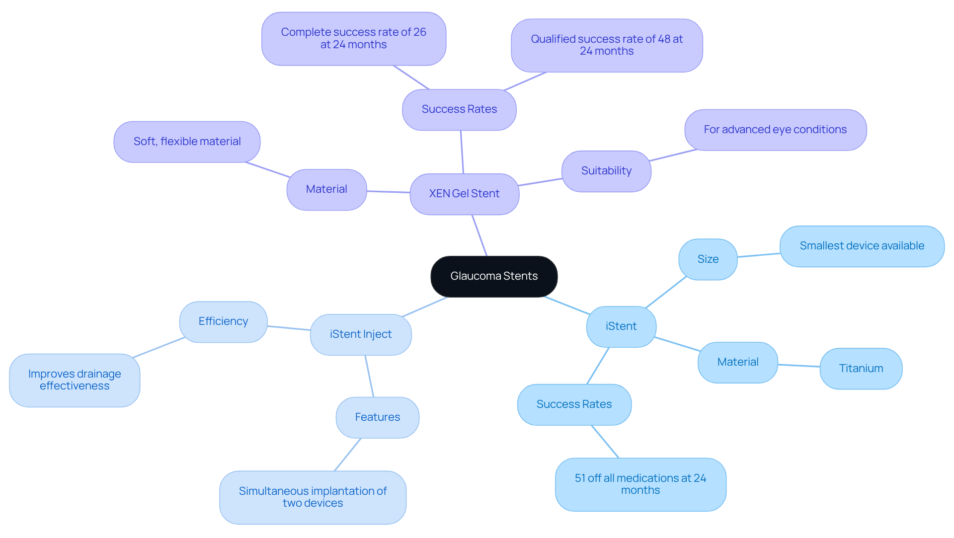 This mindmap illustrates the different types of glaucoma stents and their unique features. Each branch represents a specific stent, and the sub-branches provide details about their characteristics and effectiveness. Follow the branches to explore how each stent can cater to individual needs in glaucoma treatment. This mindmap illustrates the different types of glaucoma stents and their unique features. Each branch represents a specific stent, and the sub-branches provide details about their characteristics and effectiveness. Follow the branches to explore how each stent can cater to individual needs in glaucoma treatment.